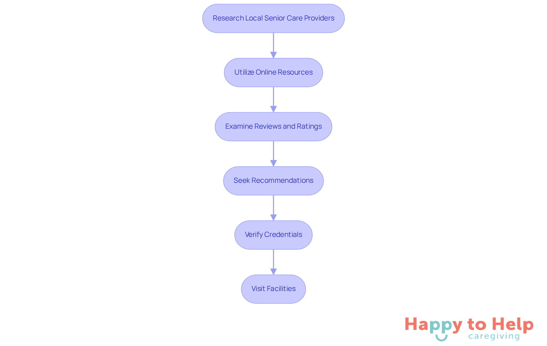 Each box represents a step in the process of finding senior care. Follow the arrows to see the order in which to take these steps for the best results.
