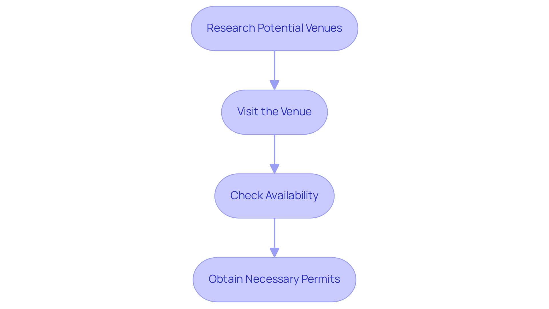 Each box shows a step in the process of selecting a venue and getting the necessary permits. Follow the arrows to see how each step leads to the next.