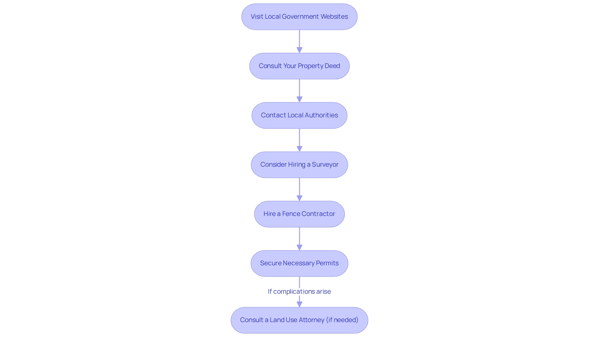 Follow the arrows from one step to the next to see how to effectively research local regulations and property boundaries before starting your project.