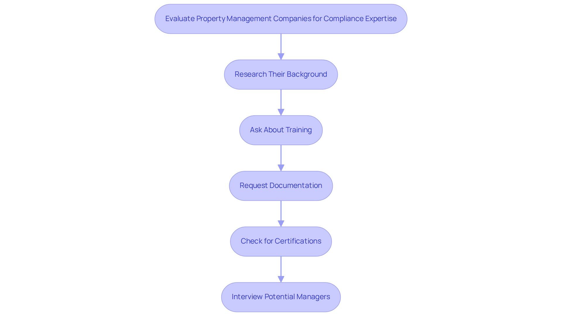 This flowchart outlines the steps you should take when evaluating property management companies for their compliance expertise. Start at the top and follow the arrows down to see each action you need to take in order.