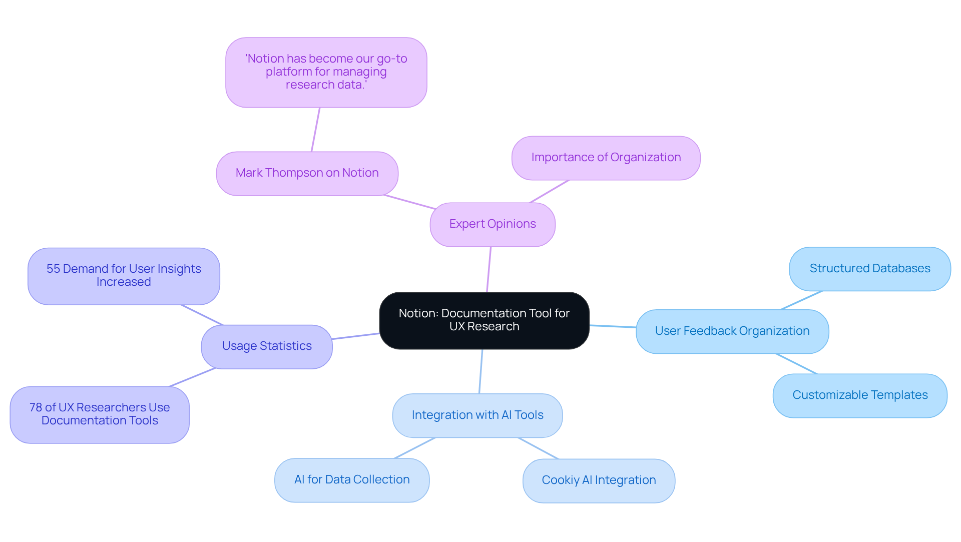 The central node represents Notion as a tool, while the branches show different aspects of its use in UX research. Each branch provides insights into how Notion helps organize and analyze research data.
