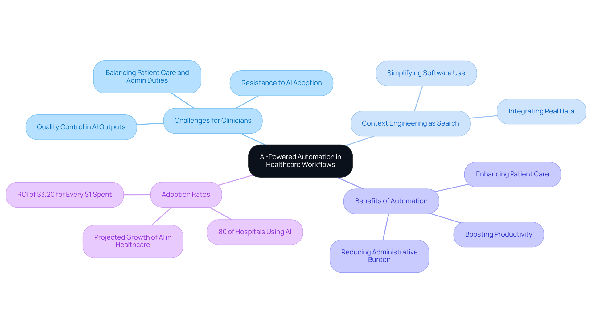 The central node represents the main theme, while the branches show different aspects of how AI is transforming healthcare. Each sub-branch provides more detail on specific challenges, benefits, and statistics.