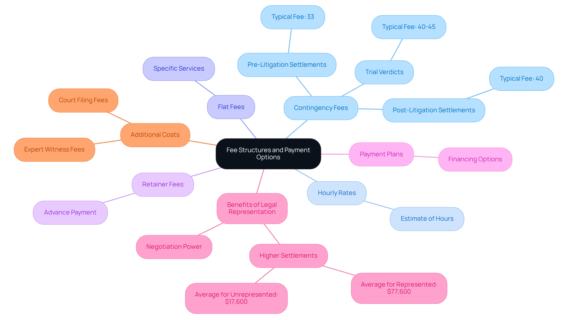 This mindmap helps you navigate the different ways attorneys charge for their services. Start at the center with the main topic, then follow the branches to explore each payment option and its details. Each color-coded branch represents a different fee structure, making it easy to compare and understand your choices.