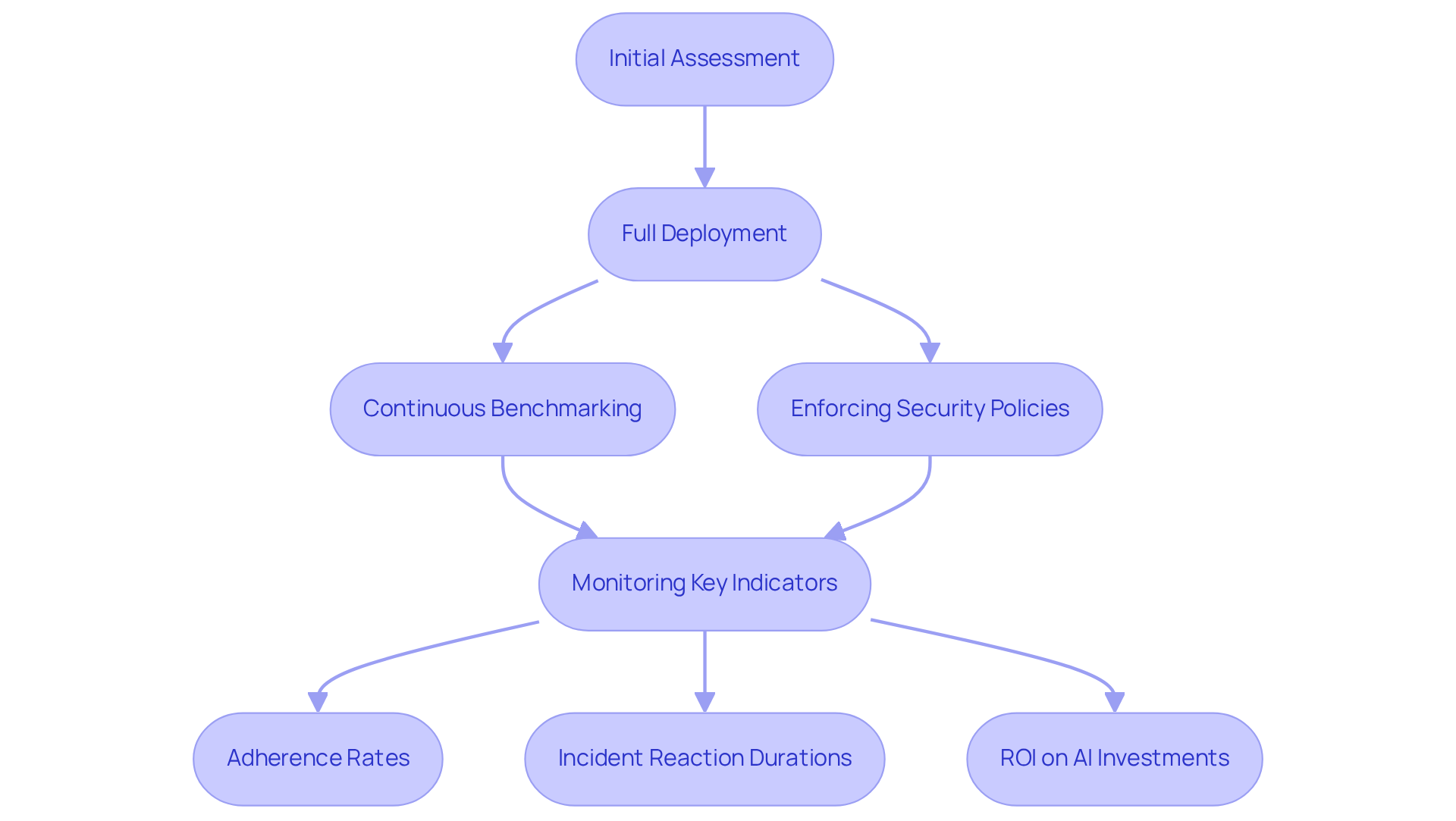 Follow the flow from assessment to deployment and monitoring. Each step represents a crucial part of managing AI governance, with key indicators showing how success is measured.