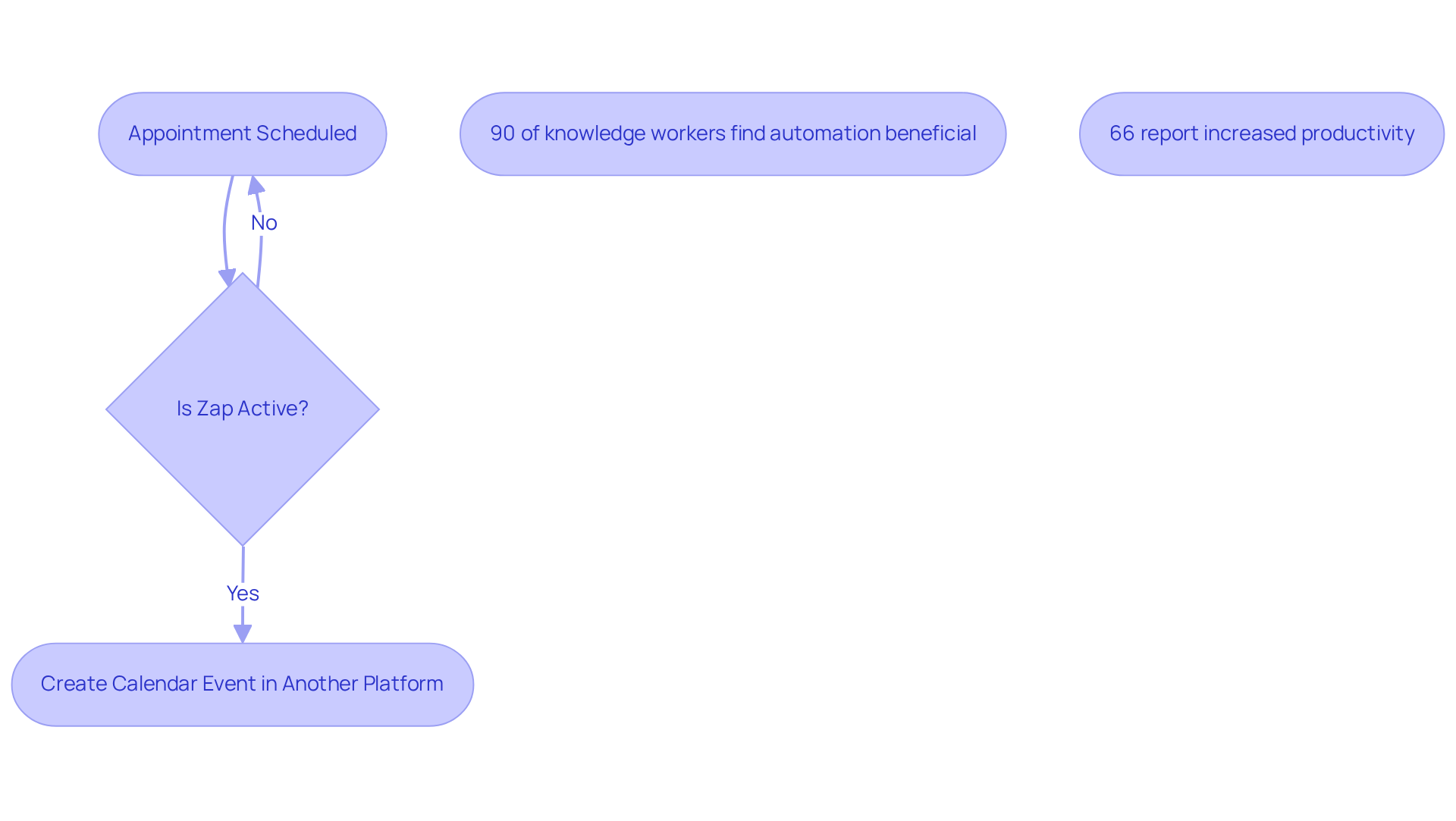 Follow the arrows to see how an appointment can trigger automated actions across platforms. The side bubbles highlight the benefits of automation for workers and organizations.