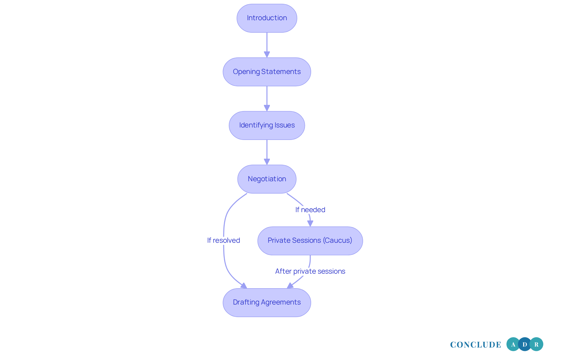 Each box represents a key step in mediation — follow the arrows to understand how the process moves from one stage to the next, leading to a resolution. Each box represents a key step in mediation — follow the arrows to understand how the process moves from one stage to the next, leading to a resolution.