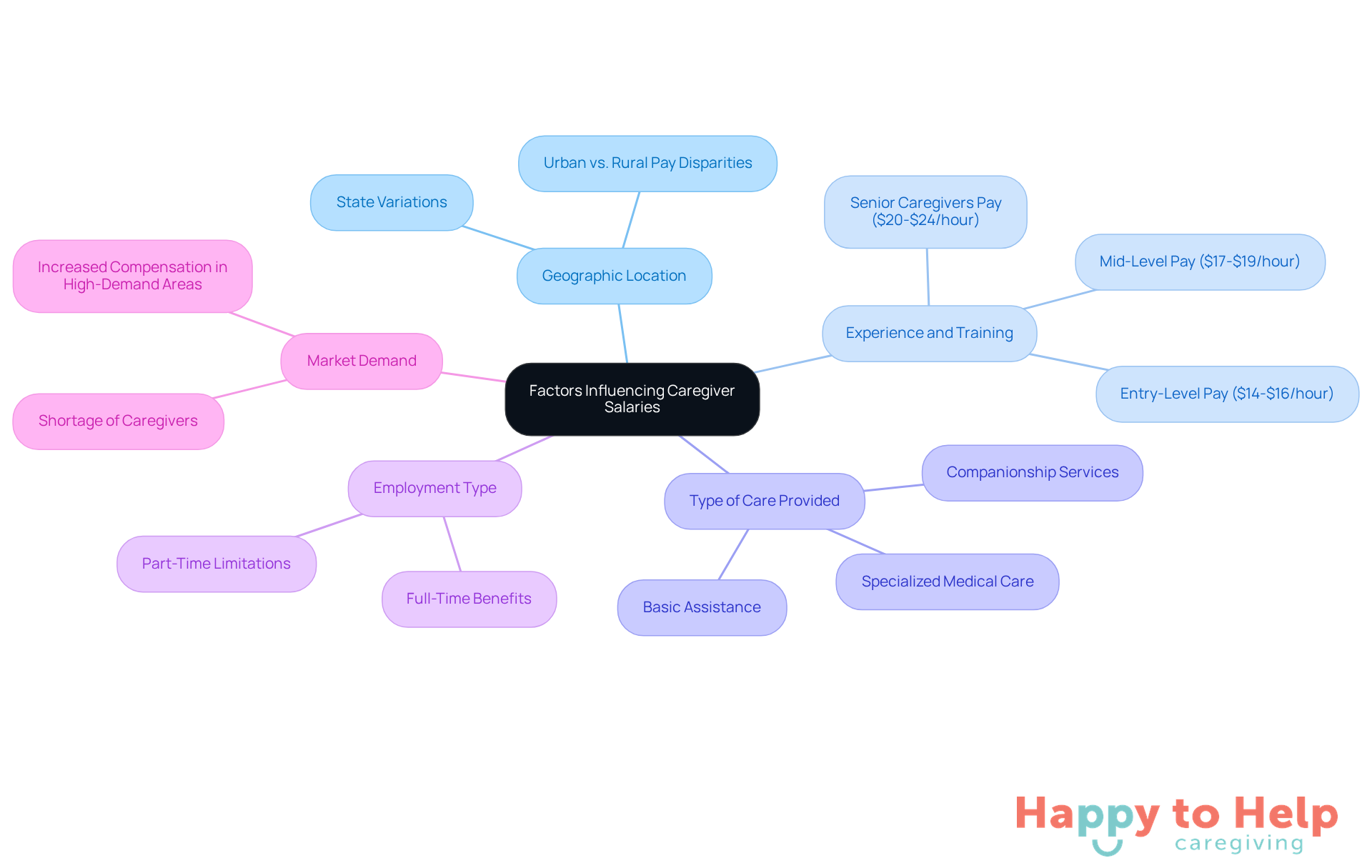 The central node represents the overall topic, while each branch shows a different factor that affects caregiver pay. Sub-branches provide more details, helping you understand how each factor contributes to salary variations. The central node represents the overall topic, while each branch shows a different factor that affects caregiver pay. Sub-branches provide more details, helping you understand how each factor contributes to salary variations.