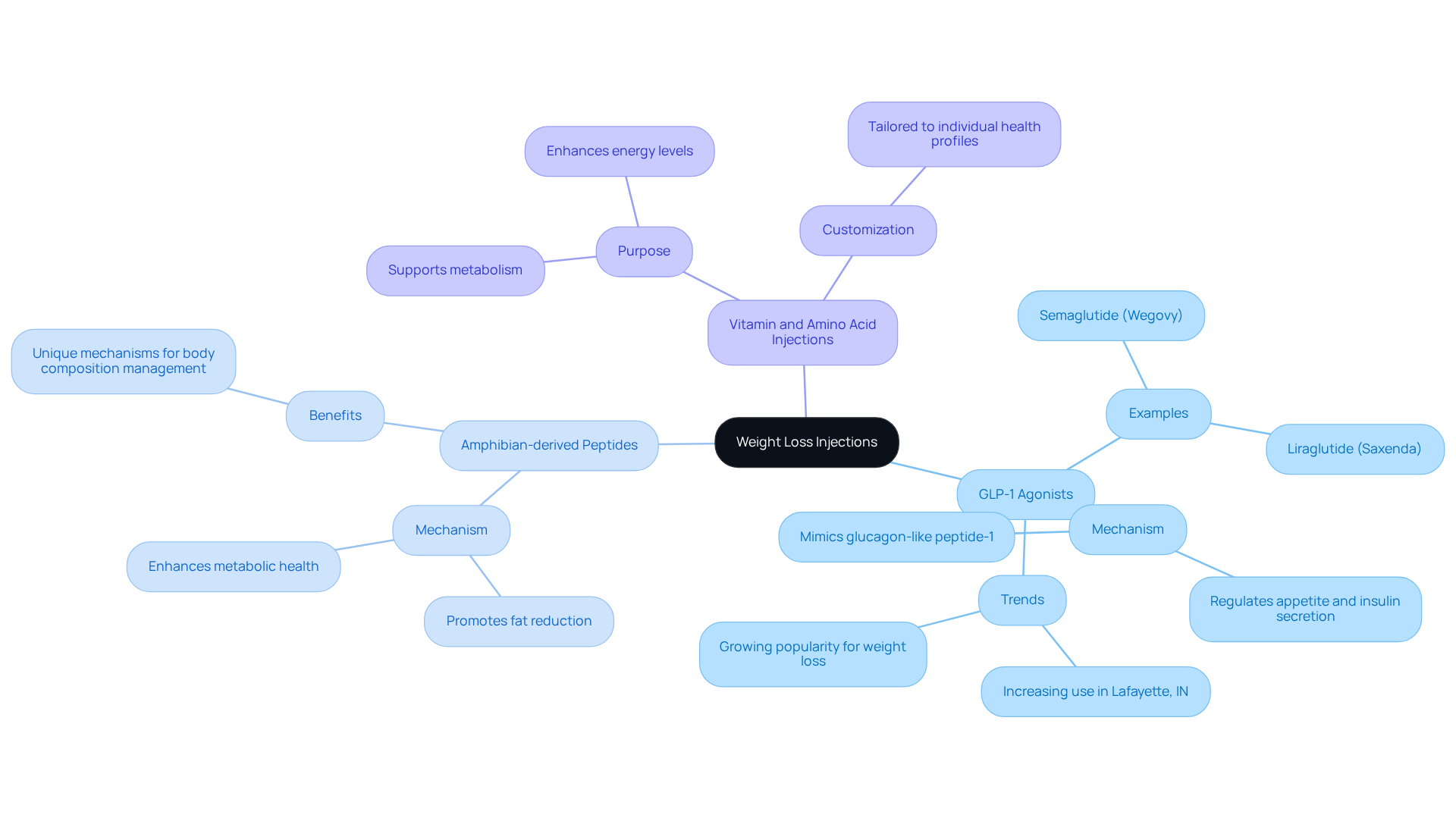 This mindmap starts with the main topic of weight loss injections at the center. Each branch represents a different type of injection, and the sub-branches provide more details about their specific roles and examples. Follow the branches to understand how each type contributes to weight management.