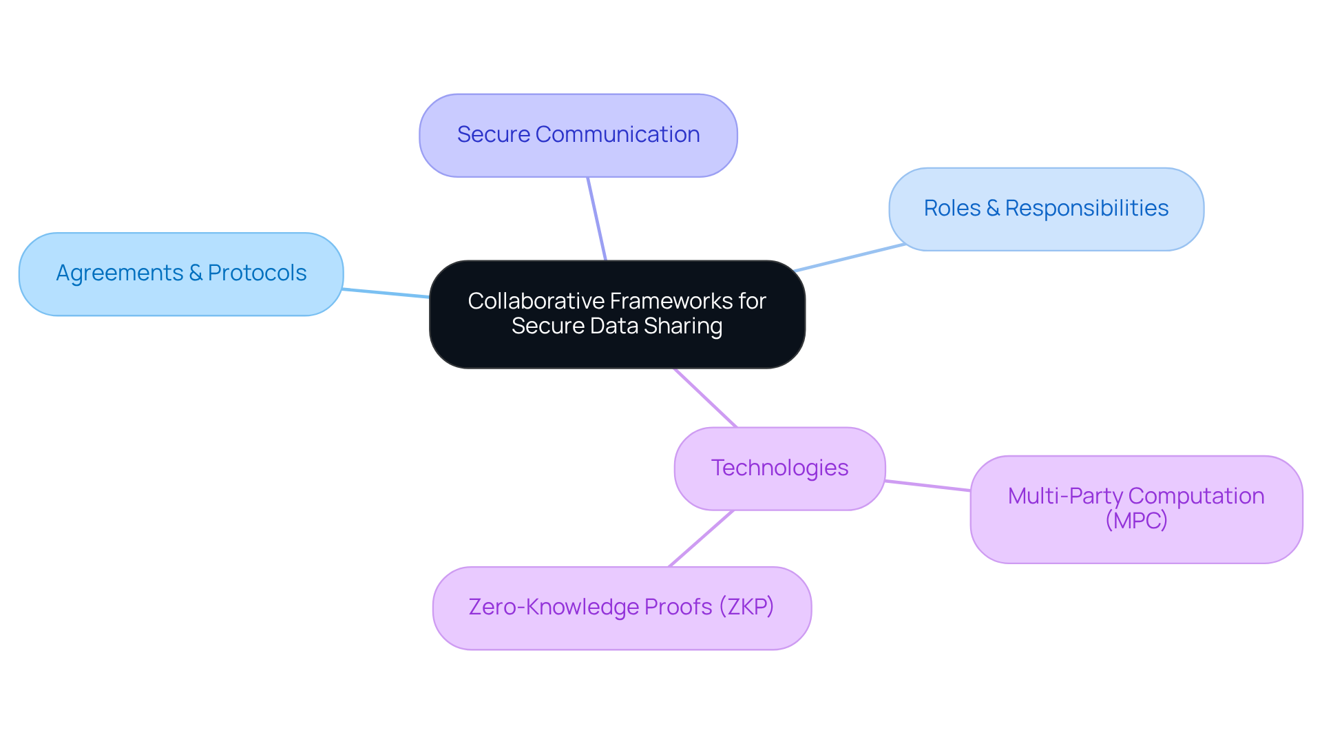 The central node represents the main topic, while branches show the key components necessary for secure data sharing. Each color-coded branch highlights different aspects, making it easy to understand how they interconnect. The central node represents the main topic, while branches show the key components necessary for secure data sharing. Each color-coded branch highlights different aspects, making it easy to understand how they interconnect.