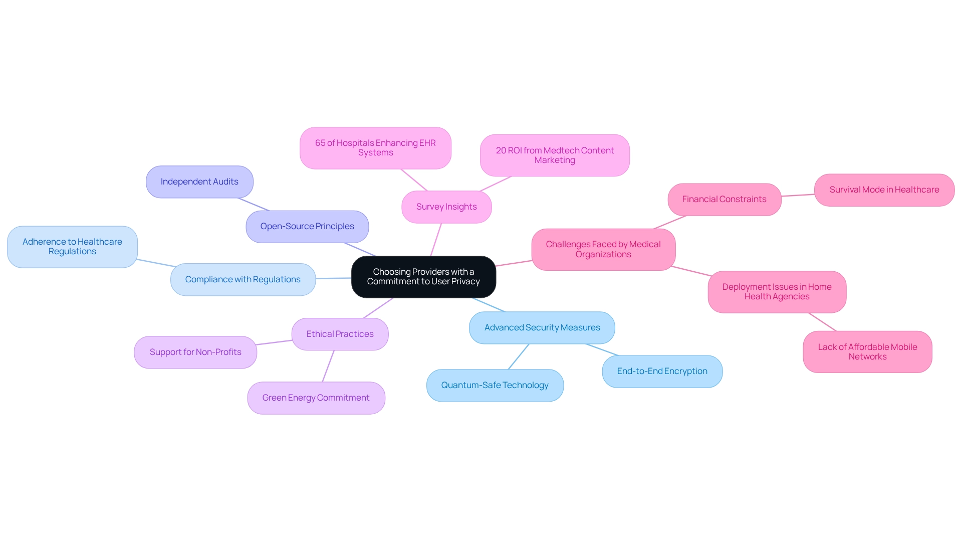 The central node represents the main topic, with branches indicating key themes and their respective details.