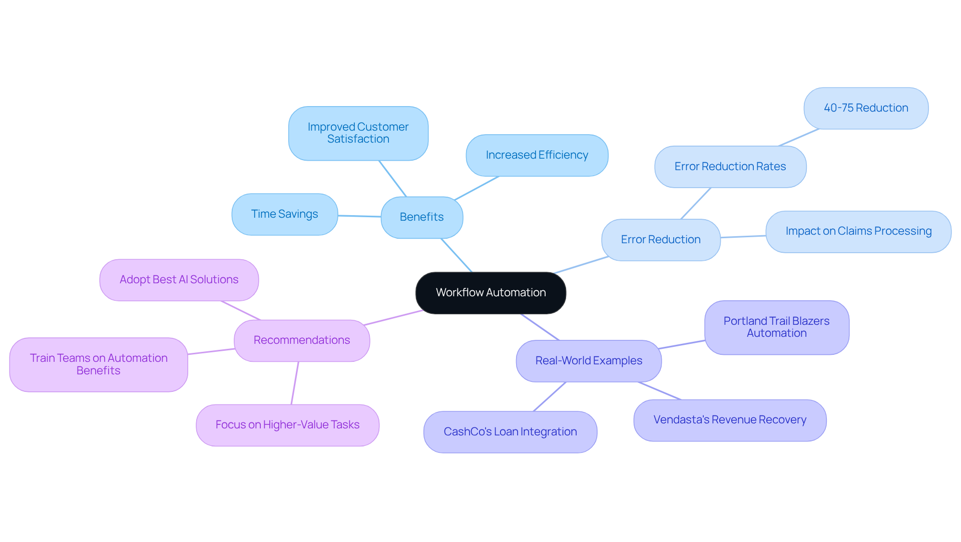 The central node represents the main topic of workflow automation, while the branches illustrate its various benefits and real-world impacts. Each color-coded branch helps you quickly identify different aspects of automation.