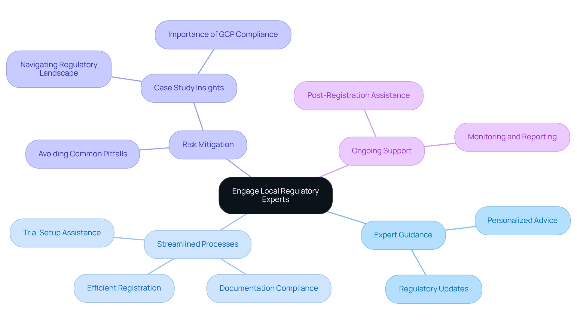 The central node represents the main idea, while each branch illustrates a specific benefit of working with local experts. Explore each benefit for a deeper understanding of how they contribute to effective navigation of COFEPRIS regulations.