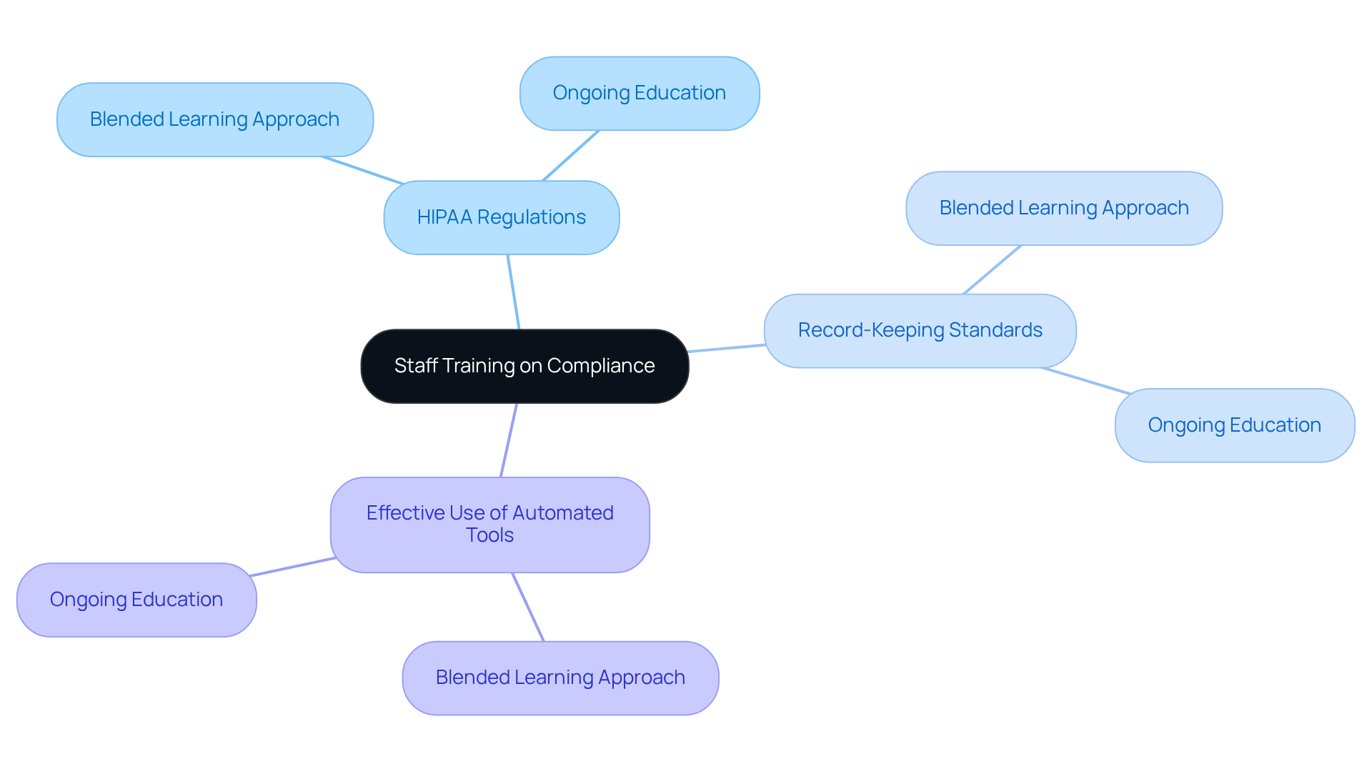 The central node represents the main focus of training, while the branches show the critical topics and methods involved. Each color-coded branch helps you quickly identify different areas of training.