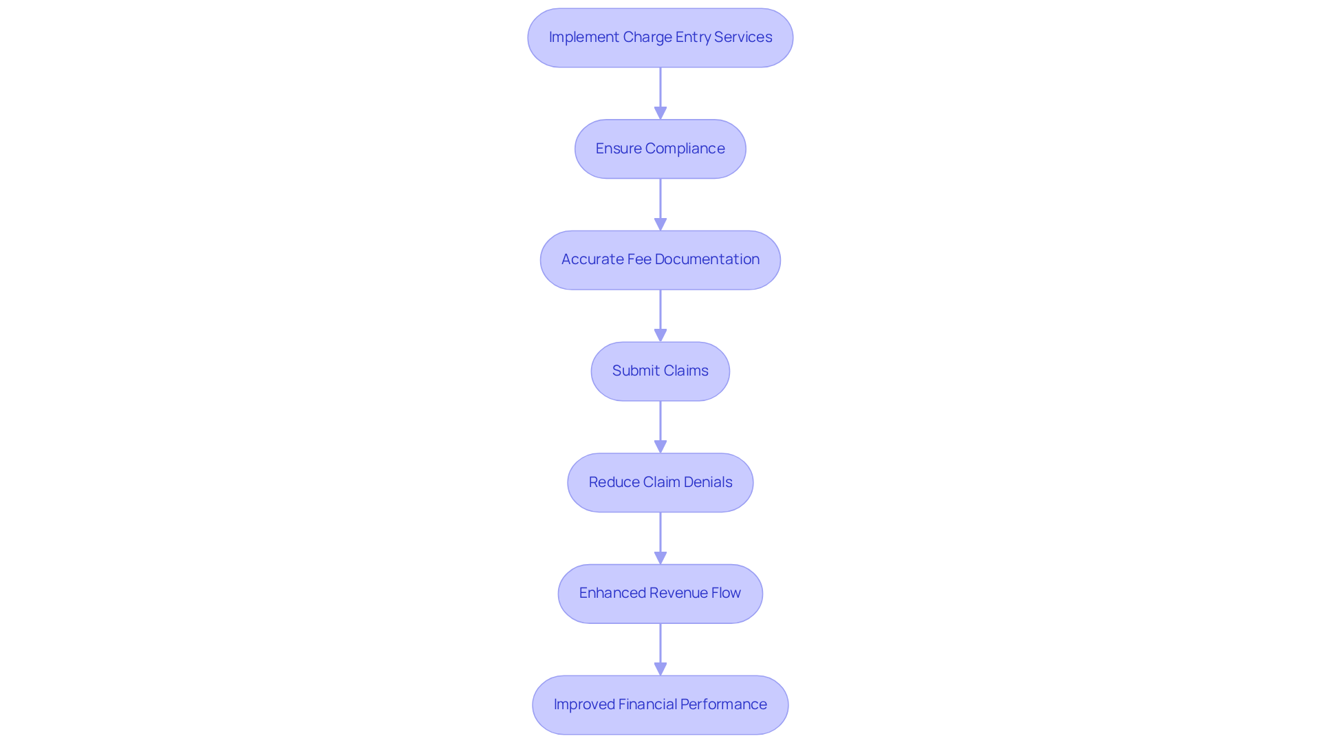 This flowchart shows the steps involved in implementing charge entry services. Each box represents a stage in the process, and the arrows indicate how one step leads to the next, ultimately resulting in improved financial outcomes for mental health clinics. This flowchart shows the steps involved in implementing charge entry services. Each box represents a stage in the process, and the arrows indicate how one step leads to the next, ultimately resulting in improved financial outcomes for mental health clinics.