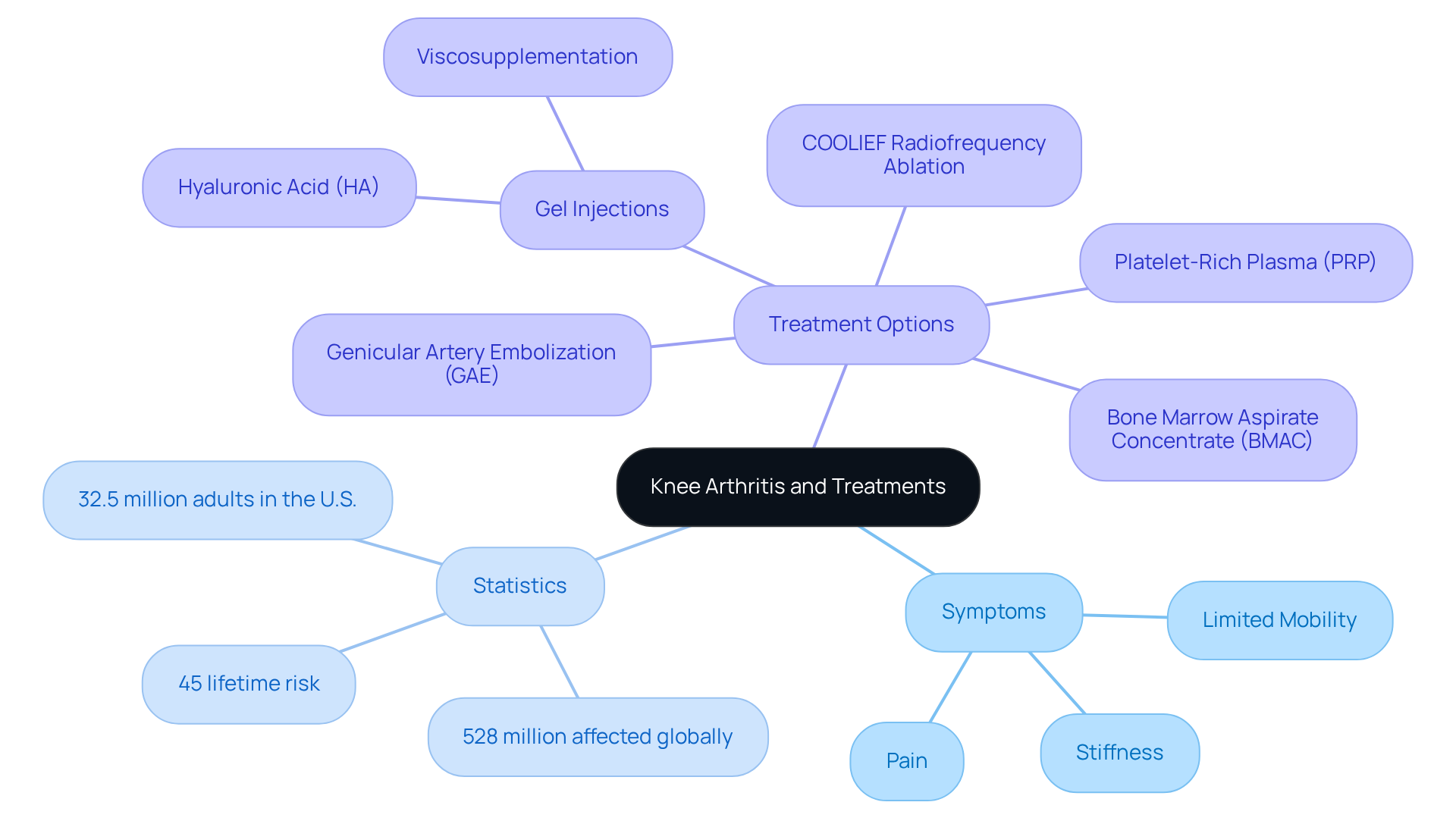 This mindmap helps you visualize the relationship between knee arthritis, its symptoms, and the various treatment options available. Each branch represents a different aspect of the topic, making it easier to understand how they all connect. This mindmap helps you visualize the relationship between knee arthritis, its symptoms, and the various treatment options available. Each branch represents a different aspect of the topic, making it easier to understand how they all connect.