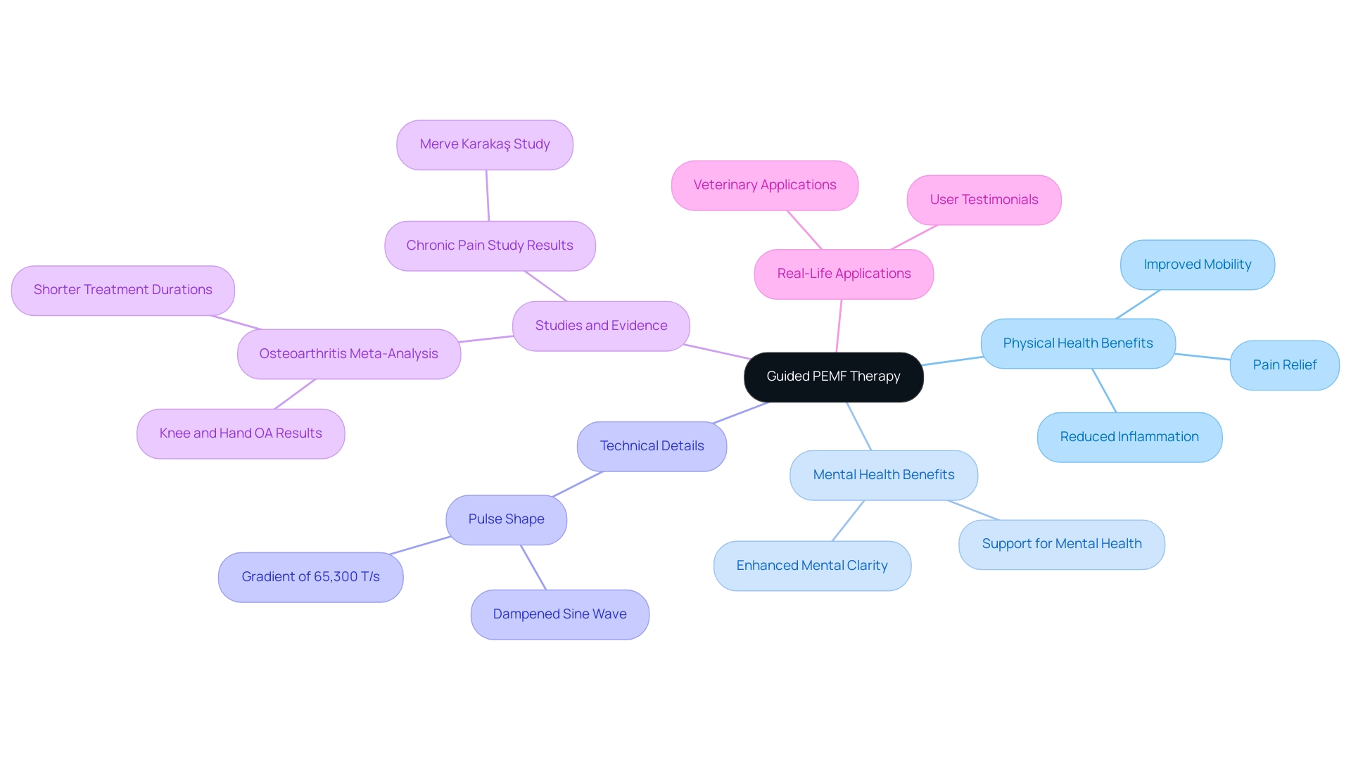 The central node represents Guided PEMF Therapy, with branches illustrating its various benefits and related details.