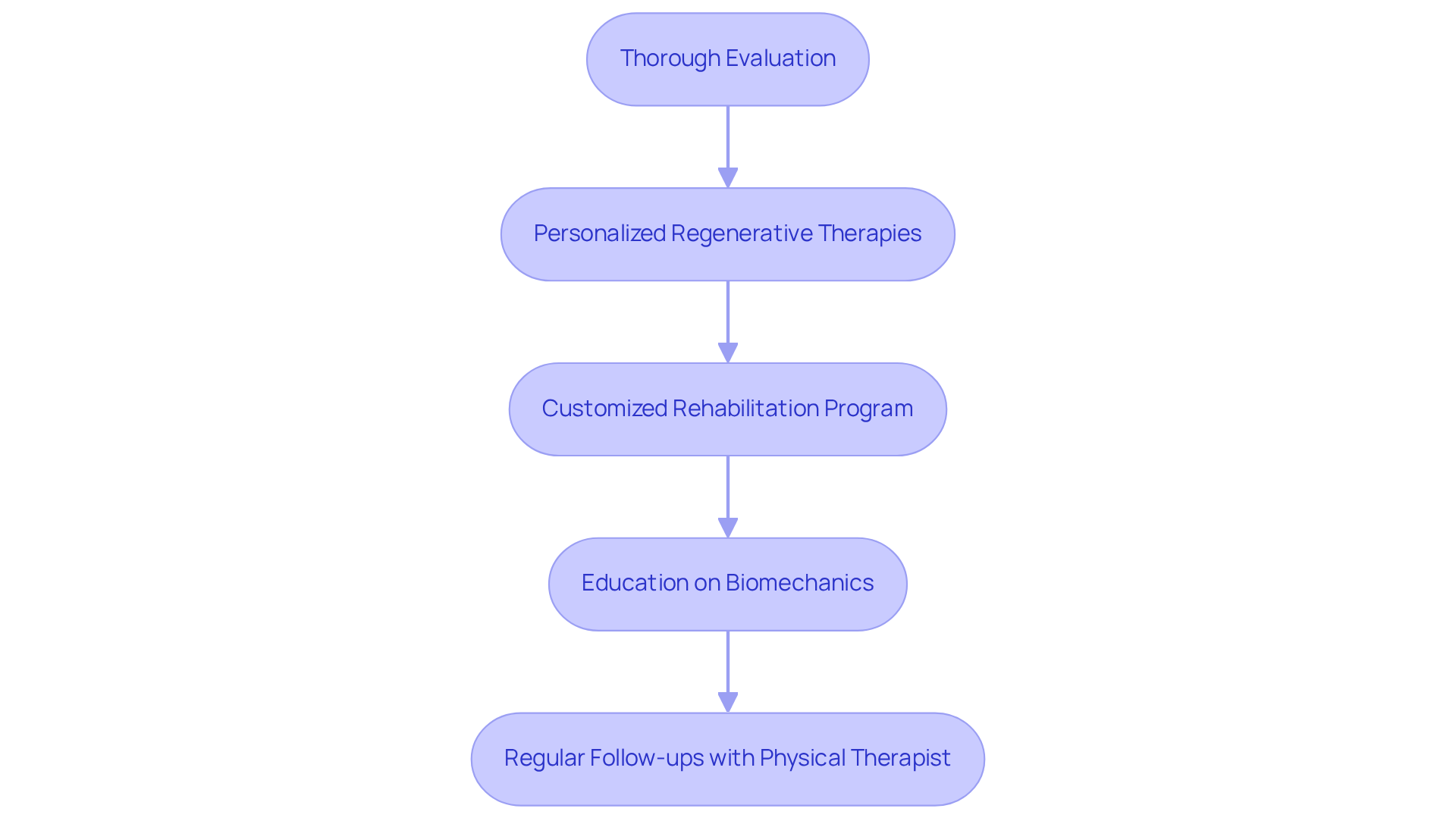 Each box represents a key step in the recovery journey. Follow the arrows to see how each stage leads to the next, guiding patients through their rehabilitation.