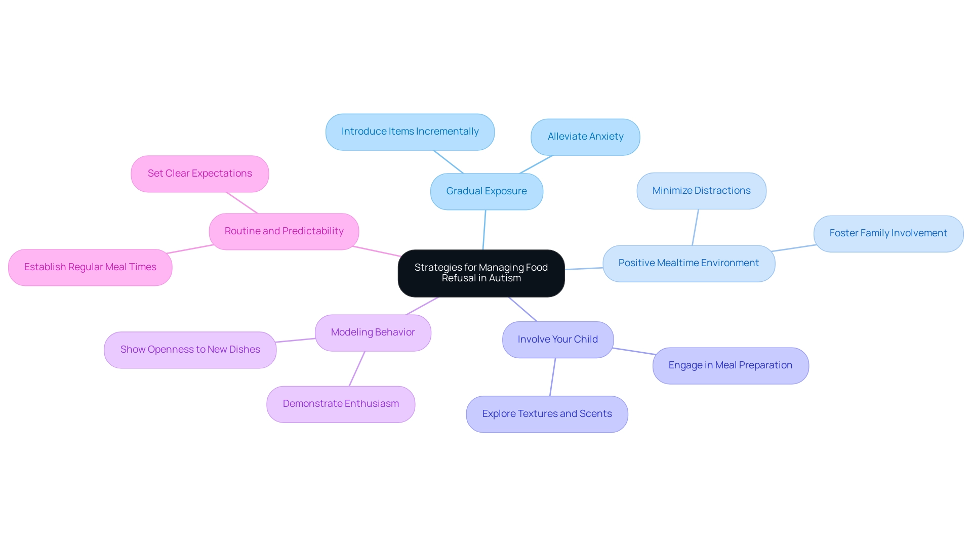 Each branch represents a different strategy for managing food refusal, with sub-branches detailing specific actions or considerations related to that strategy.