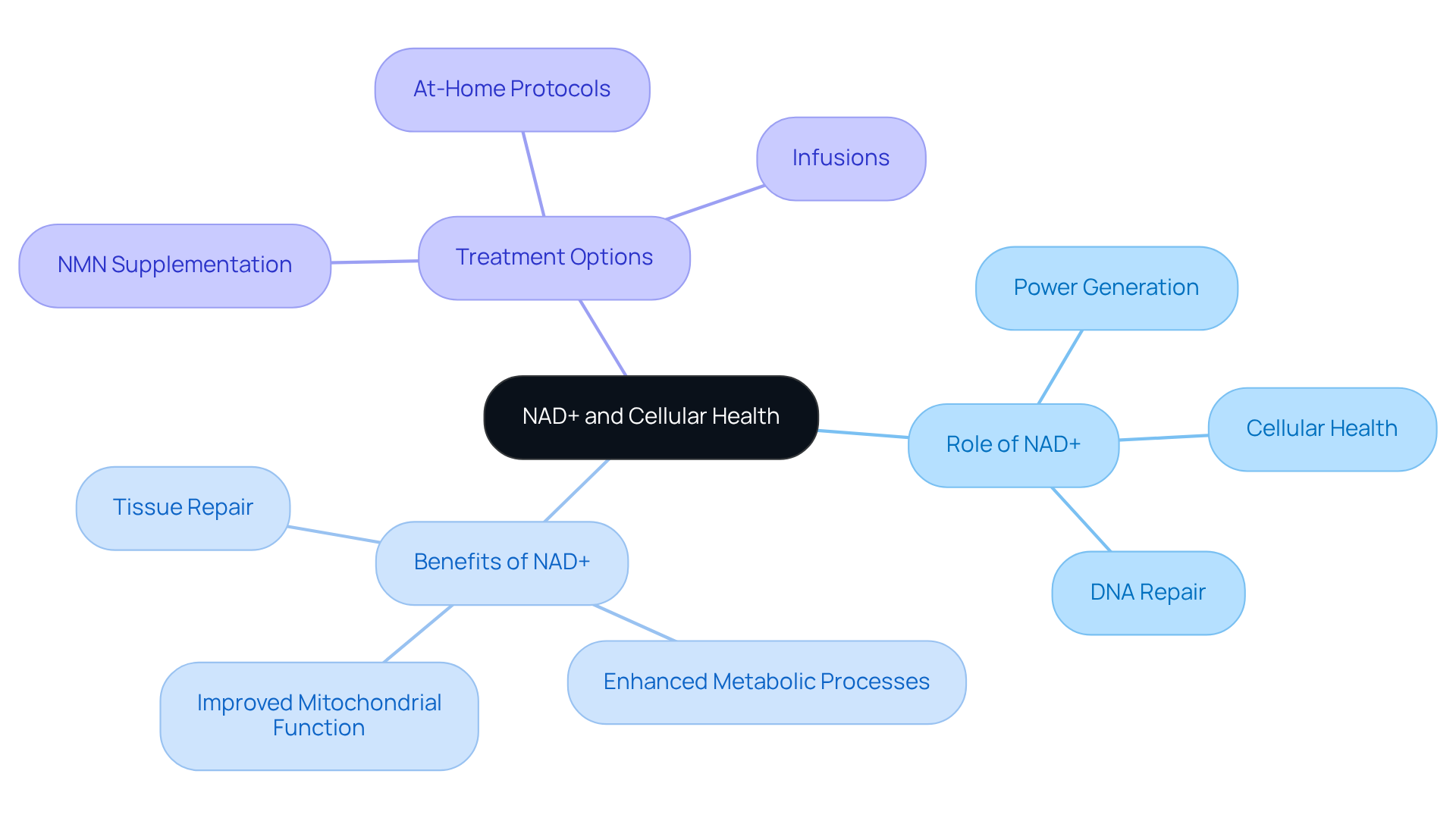 This mindmap shows how NAD+ is crucial for our health. Start at the center with NAD+, then follow the branches to see its roles, benefits, and treatment options. Each branch highlights important aspects of how NAD+ can help you regain energy and improve your overall health.