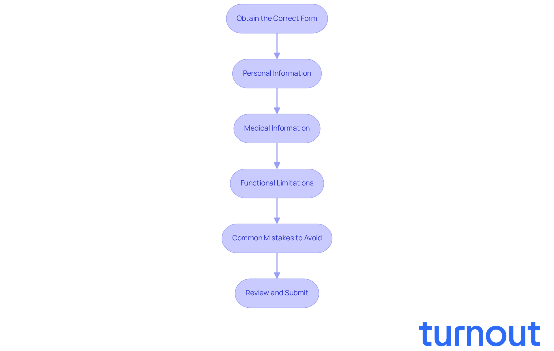 Each box represents a step in the application process. Follow the arrows to see the order in which you should complete each task to ensure your application is accurate and complete.