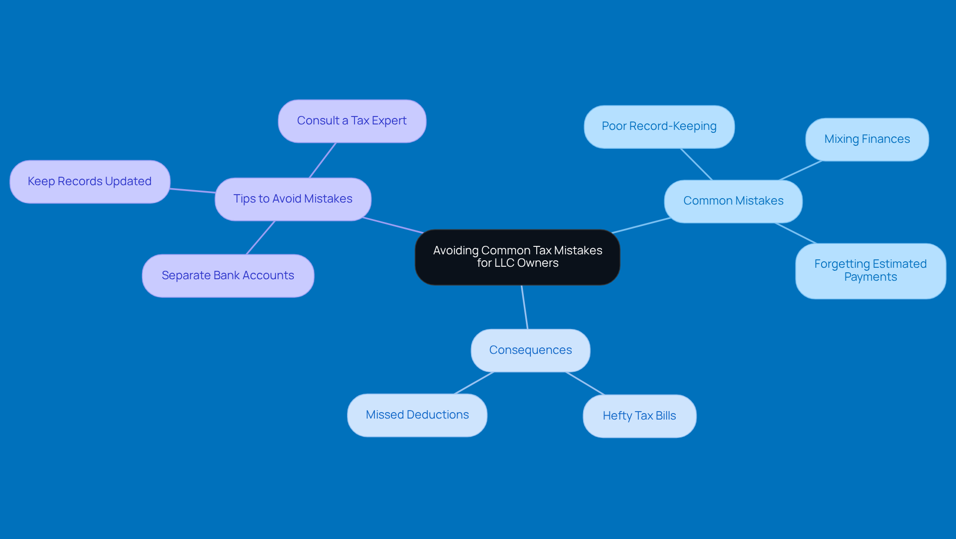 The center shows the main topic, while branches illustrate common mistakes and tips. Each color-coded branch helps you quickly identify related ideas and solutions. The center shows the main topic, while branches illustrate common mistakes and tips. Each color-coded branch helps you quickly identify related ideas and solutions.