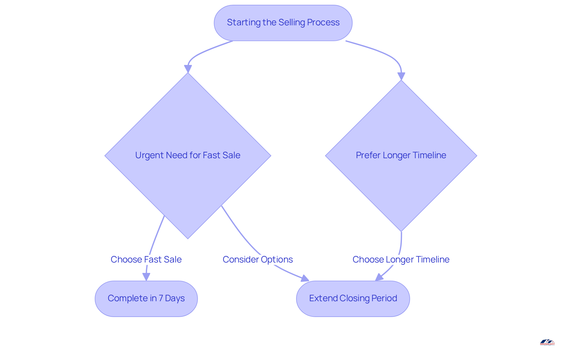This flowchart shows the different paths you can take when selling your home. If you're in a hurry, follow the red path; if you need more time, follow the blue path. Each box represents a choice that can help ease your selling journey. This flowchart shows the different paths you can take when selling your home. If you're in a hurry, follow the red path; if you need more time, follow the blue path. Each box represents a choice that can help ease your selling journey.
