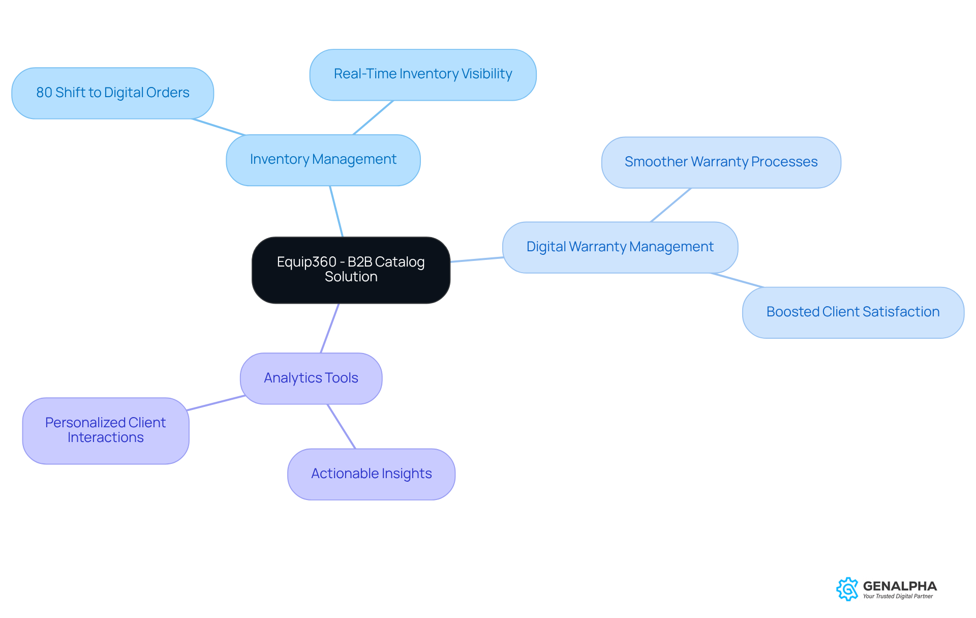 The central node represents the Equip360 solution, while the branches show its main features and the sub-branches highlight specific benefits. This layout helps you understand how each feature contributes to enhancing B2B eCommerce.