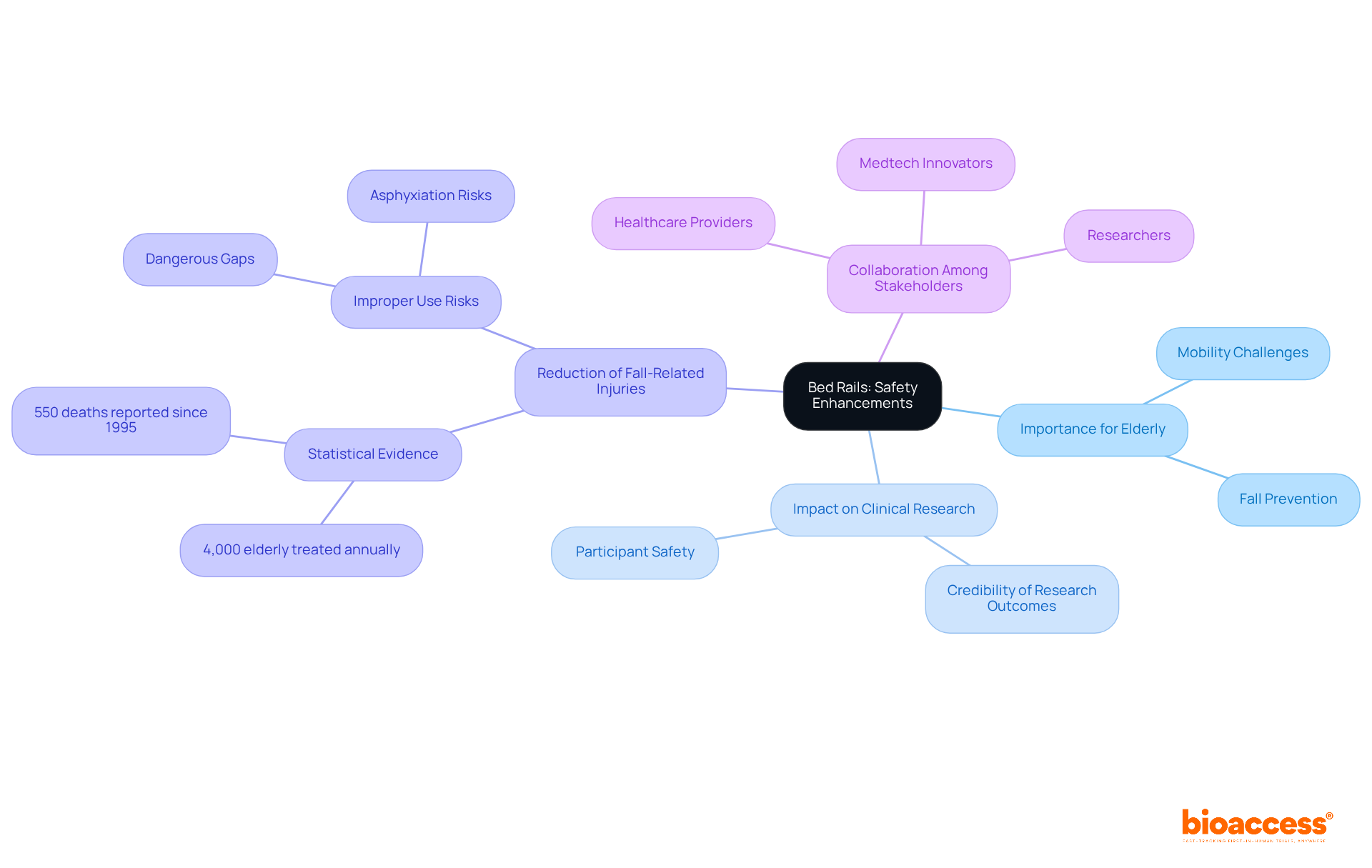 The central node represents the main topic of bed rails, while the branches illustrate their various roles and importance in safety and research. Follow the branches to explore how bed rails contribute to preventing falls and enhancing participant safety.
