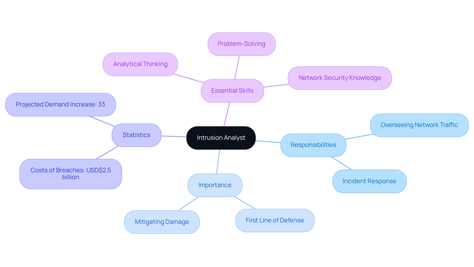 This mindmap illustrates the key components of an intrusion analyst's role in cybersecurity. Start from the center with the job title, and follow the branches to explore responsibilities, importance, statistics, and essential skills needed in this critical field. This mindmap illustrates the key components of an intrusion analyst's role in cybersecurity. Start from the center with the job title, and follow the branches to explore responsibilities, importance, statistics, and essential skills needed in this critical field.