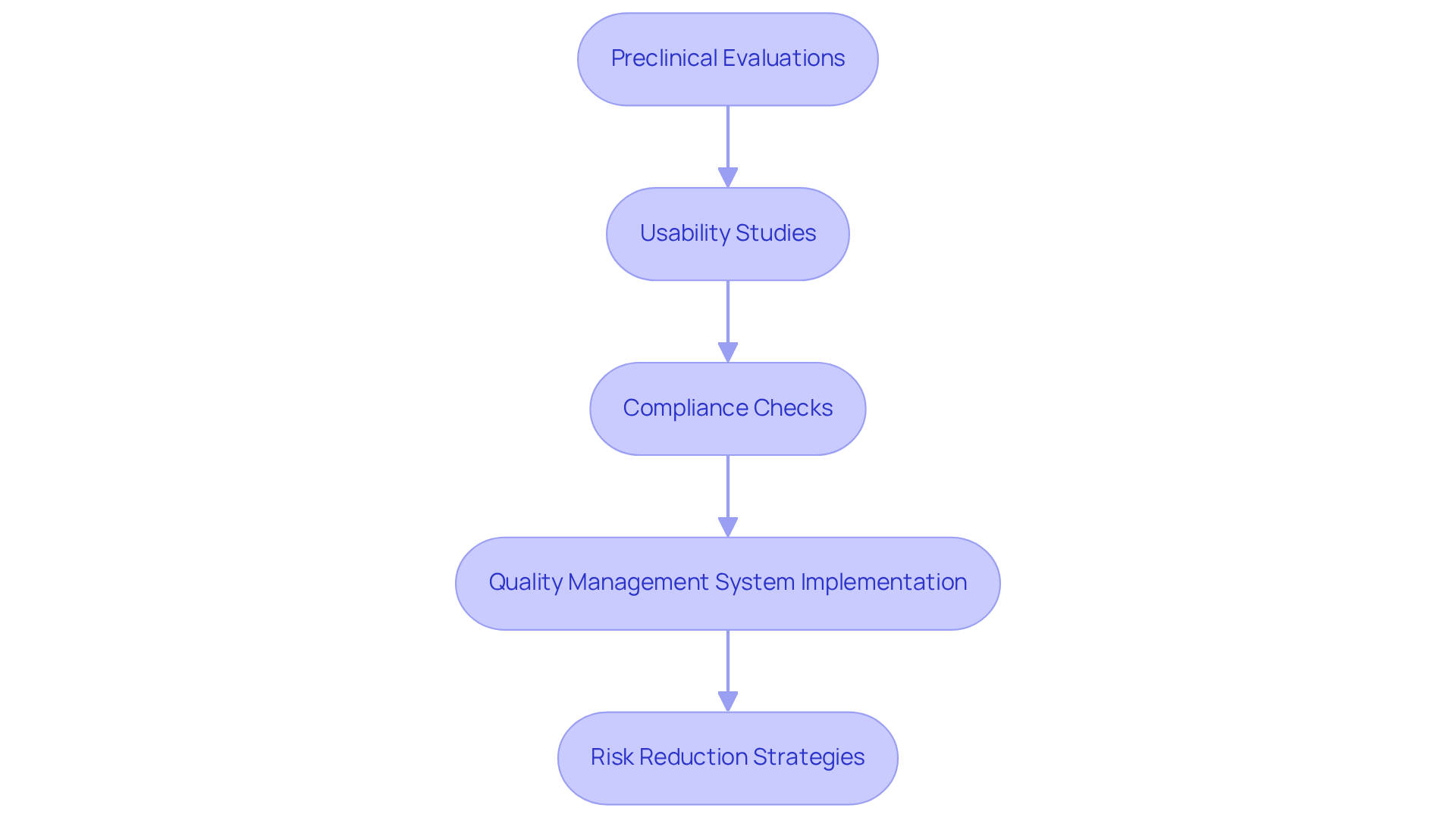 Each box represents a crucial step in ensuring product quality and safety. Follow the arrows to see how each step leads to the next, ultimately ensuring compliance and reducing risks. Each box represents a crucial step in ensuring product quality and safety. Follow the arrows to see how each step leads to the next, ultimately ensuring compliance and reducing risks.