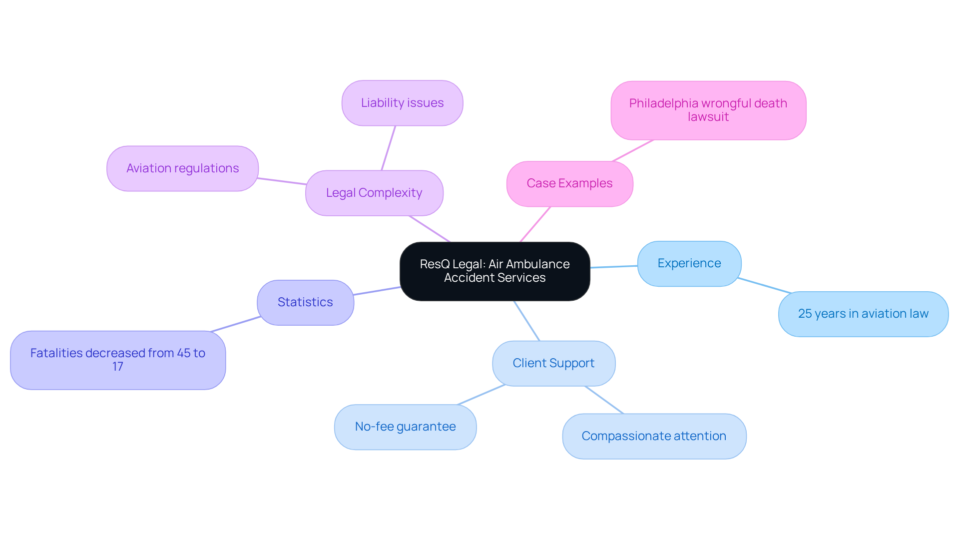 The central node represents ResQ Legal's focus, while branches illustrate their experience, support services, relevant statistics, legal challenges, and real case examples. Each color-coded branch helps you easily identify different aspects of their services. The central node represents ResQ Legal's focus, while branches illustrate their experience, support services, relevant statistics, legal challenges, and real case examples. Each color-coded branch helps you easily identify different aspects of their services.