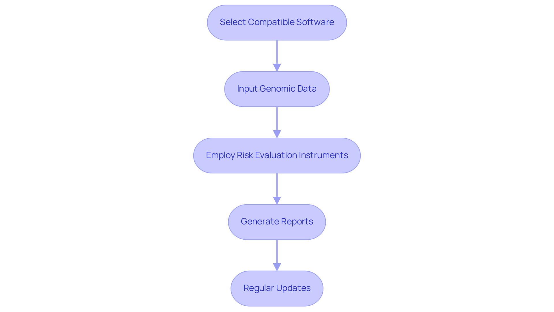 Each box represents a step in the process of integrating genomic health records into genetic counseling. Follow the arrows to see how each step leads to the next, helping you understand the workflow involved in enhancing patient care.