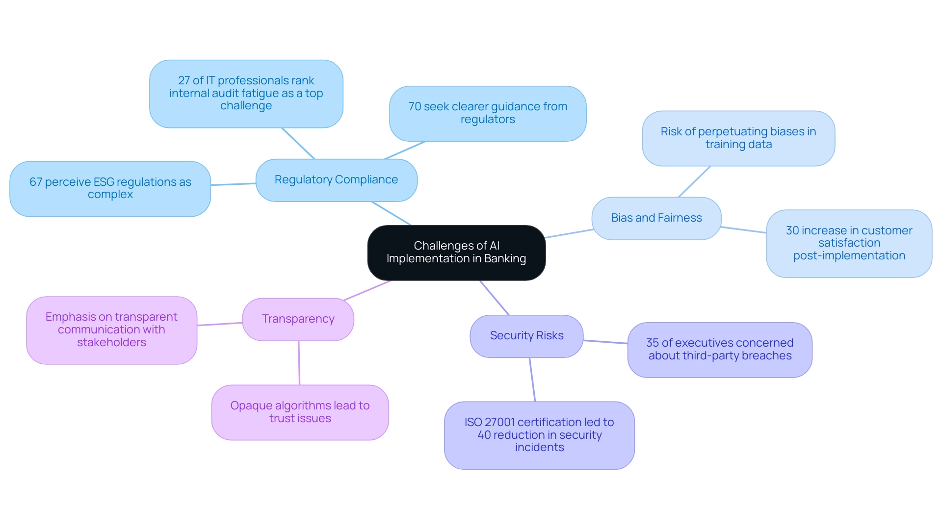 Each branch represents a challenge in AI implementation, with sub-branches detailing statistics and solutions. Different colors indicate different challenges.