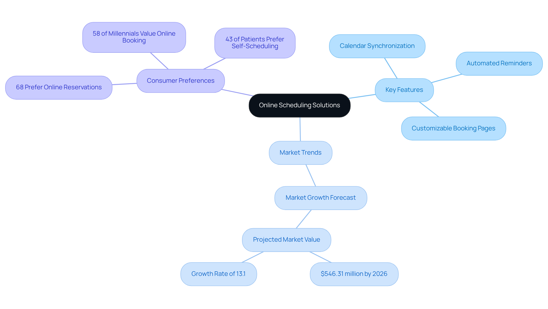 Start at the center with the main topic, then follow the branches to explore key features, market trends, and what consumers prefer. Each branch shows how these elements contribute to the overall importance of online scheduling solutions.