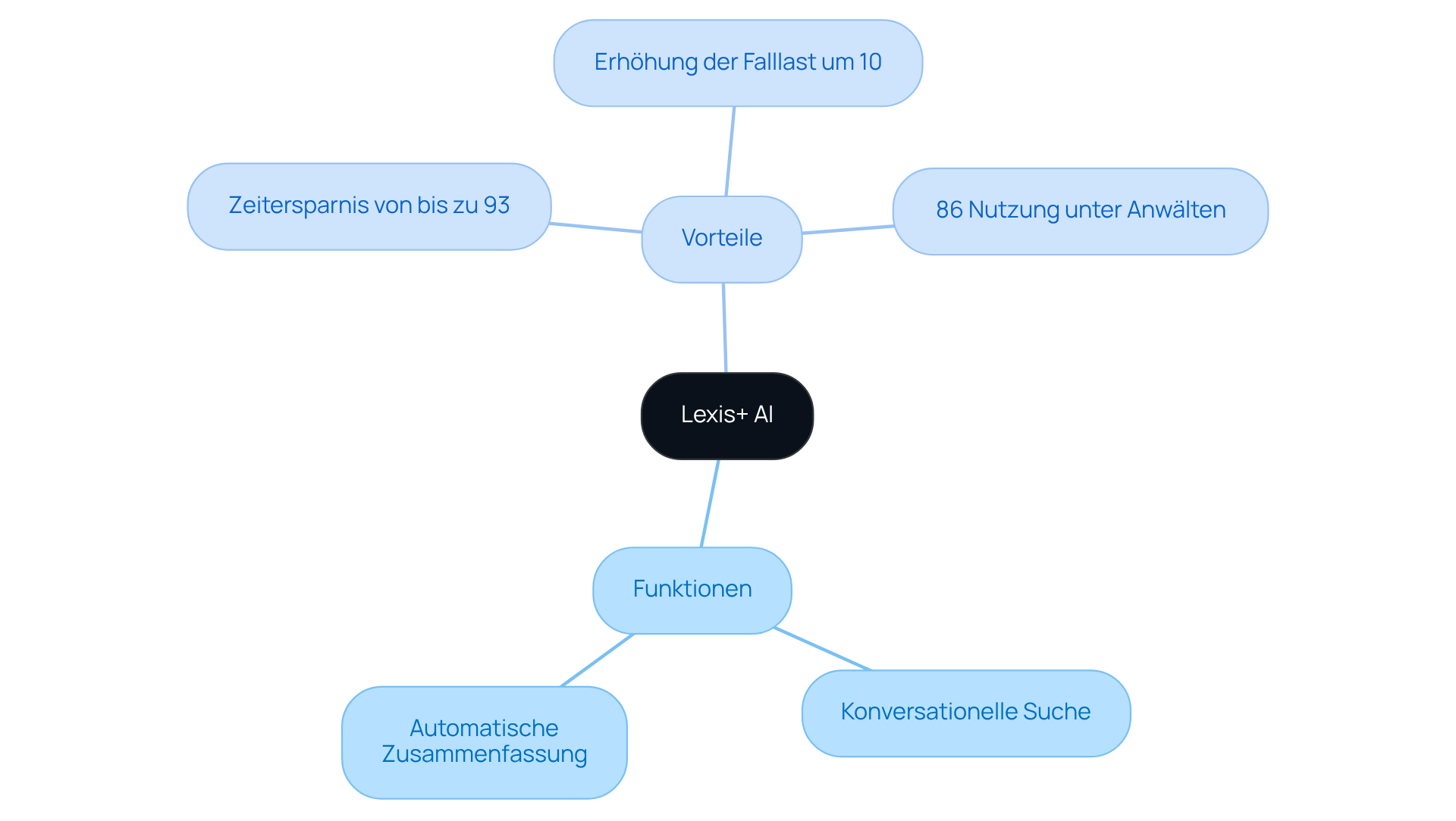In der Mitte sehen Sie die Plattform Lexis+ AI. Die Äste zeigen die Funktionen und Vorteile, die Anwälte durch die Nutzung dieser Plattform erhalten. Je mehr Sie sich verzweigen, desto spezifischer werden die Informationen.