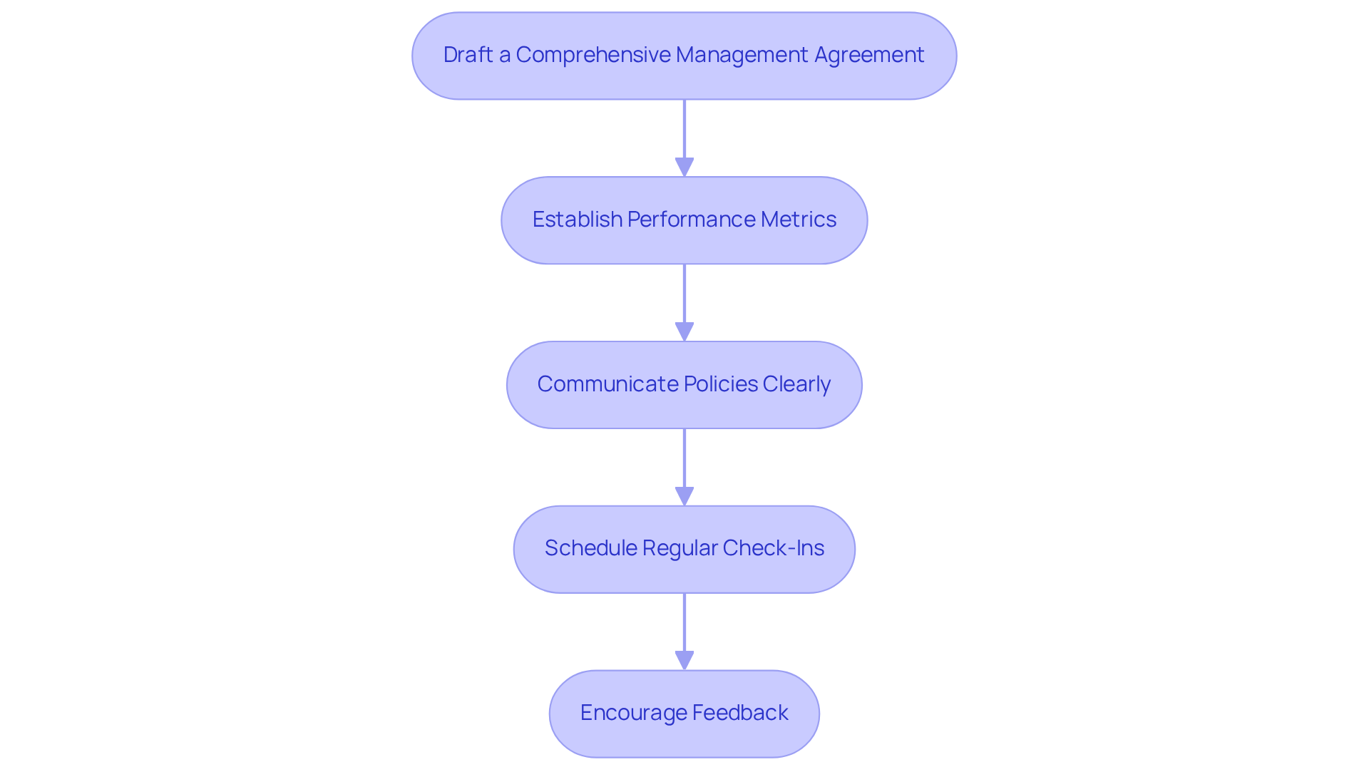 Each box represents a step in the process of setting clear expectations and policies for property management. Follow the arrows to see how each step builds on the previous one, leading to effective management practices.