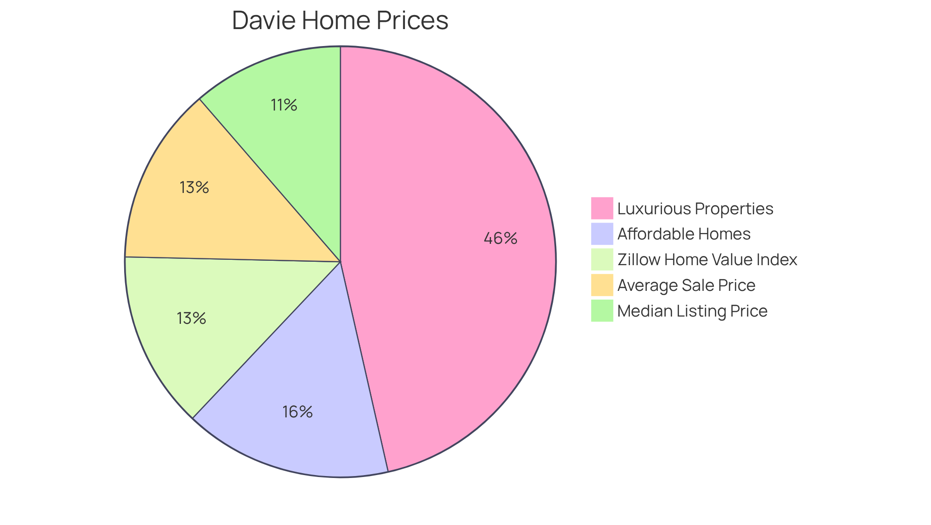 Each segment of the pie chart represents a different price point in the market. The larger the segment, the more significant that price point is in the overall market context. This helps you see how various price ranges compare to each other.
