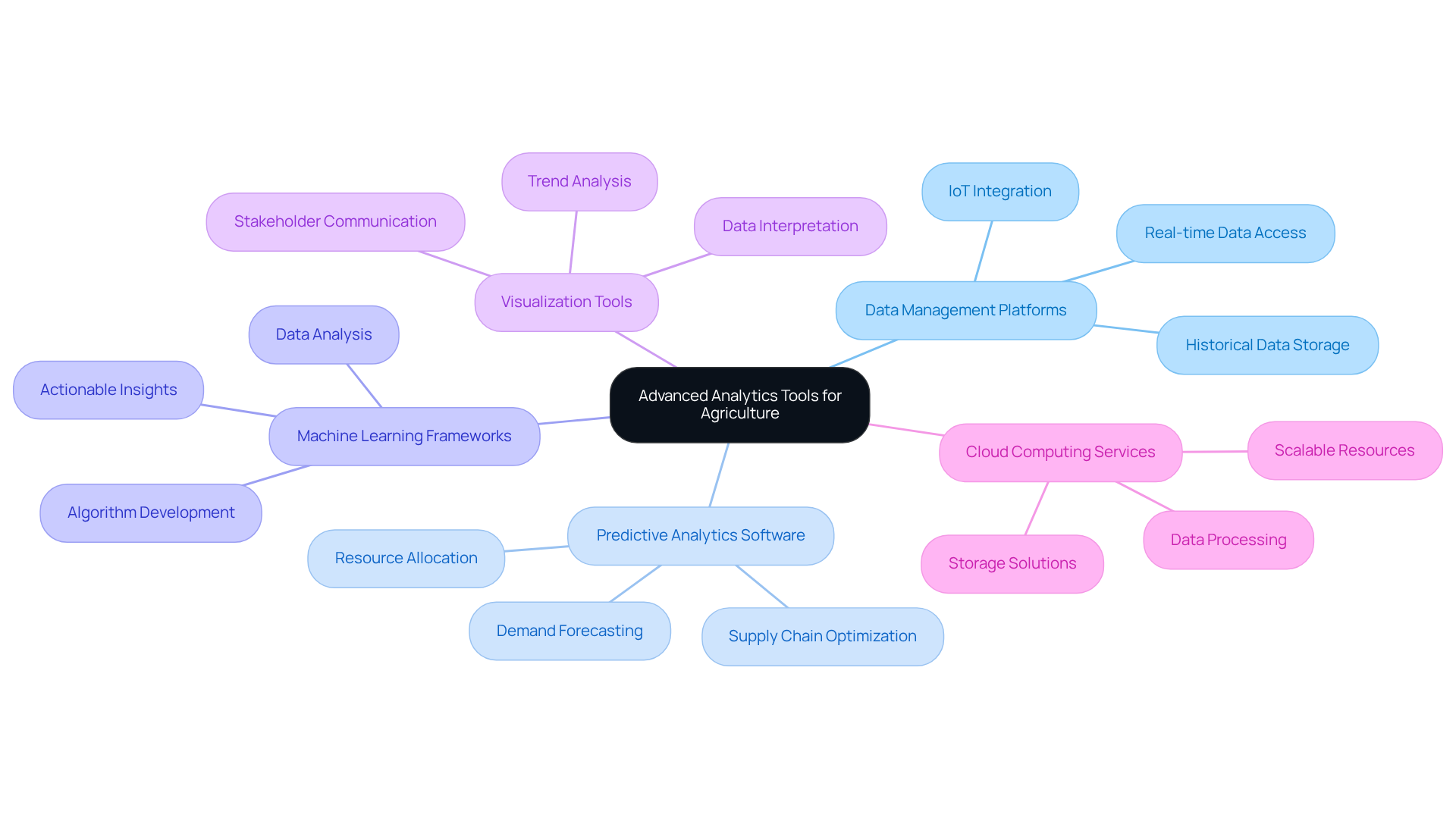 The central node represents the main theme of advanced analytics tools. Each branch shows a category of tools, and the sub-branches provide details on specific tools and their advantages. This layout helps you see how different tools connect to the overall goal of improving agricultural data management.