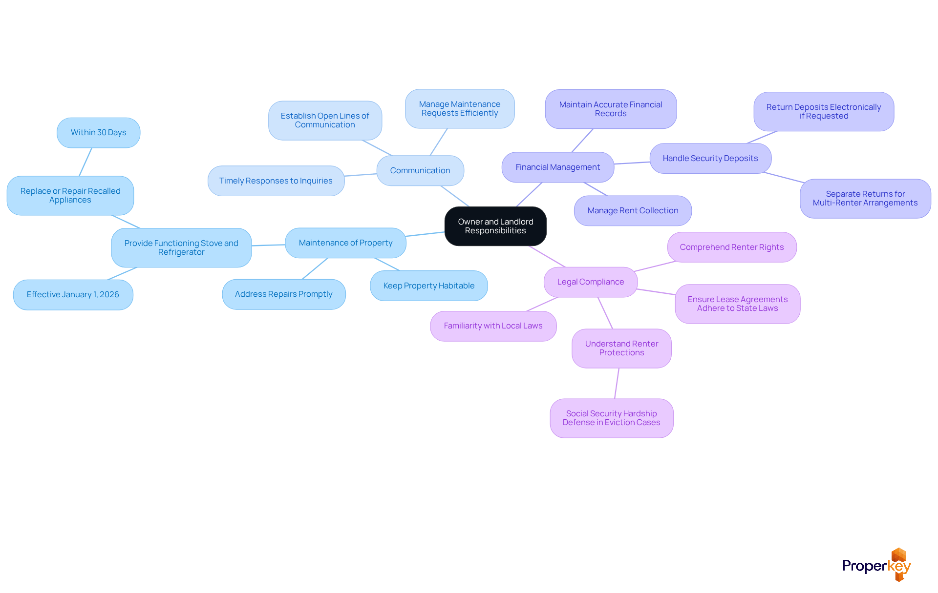 This mindmap illustrates the key responsibilities of landlords. Start at the center with the main theme, then follow the branches to explore each responsibility area and its specific details. Each color-coded branch helps you quickly identify different aspects of property management.