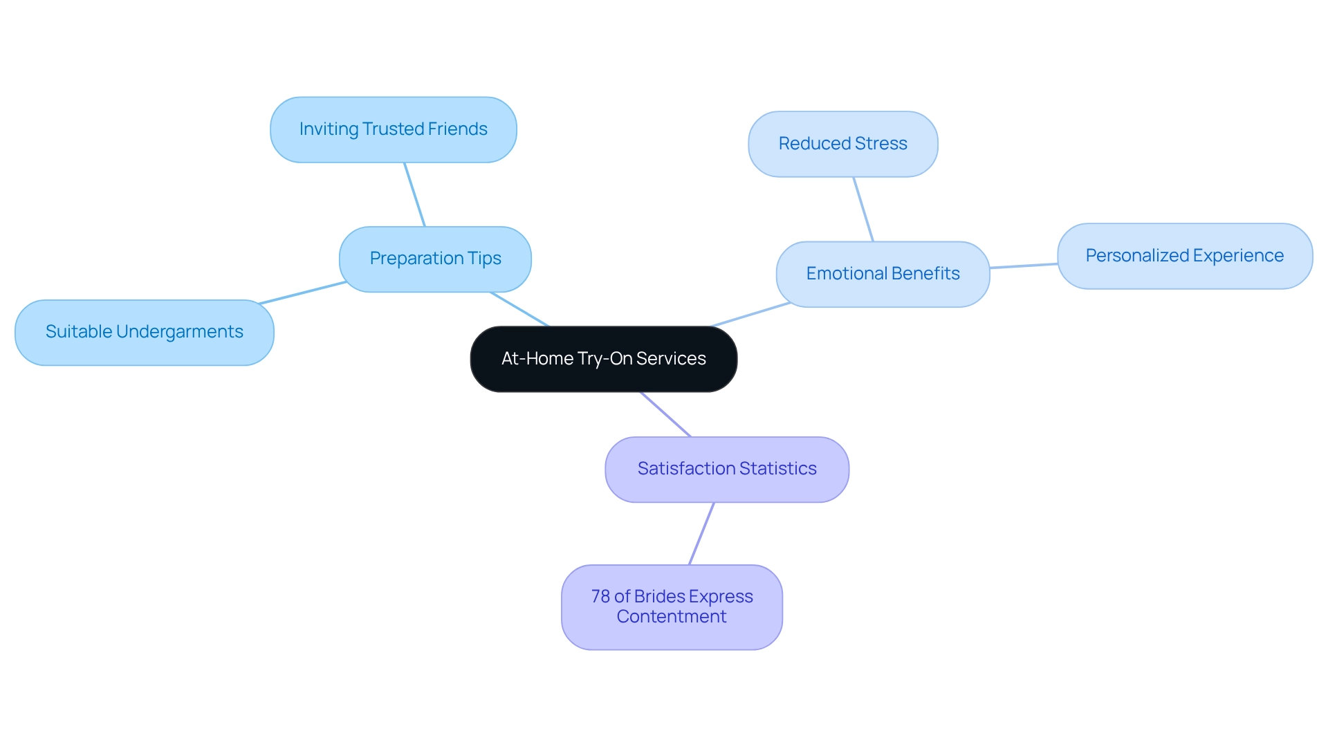 The central node represents the main topic of at-home try-on services. Each branch explores different aspects of this experience, providing a comprehensive overview of how these services benefit brides.