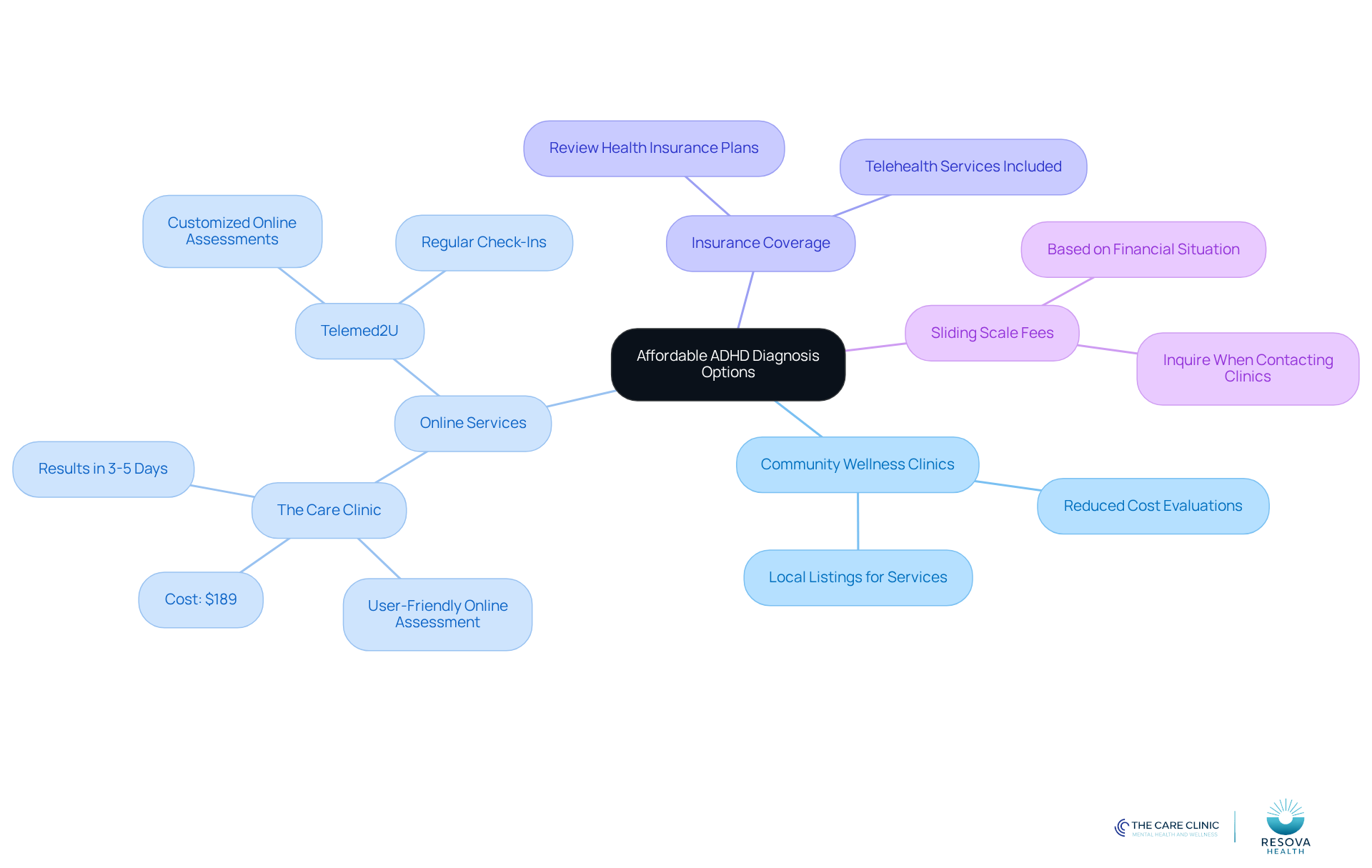 The center shows the main topic, and each branch represents a different way to get an ADHD diagnosis affordably. Follow the branches to see specific resources and details under each category. The center shows the main topic, and each branch represents a different way to get an ADHD diagnosis affordably. Follow the branches to see specific resources and details under each category.