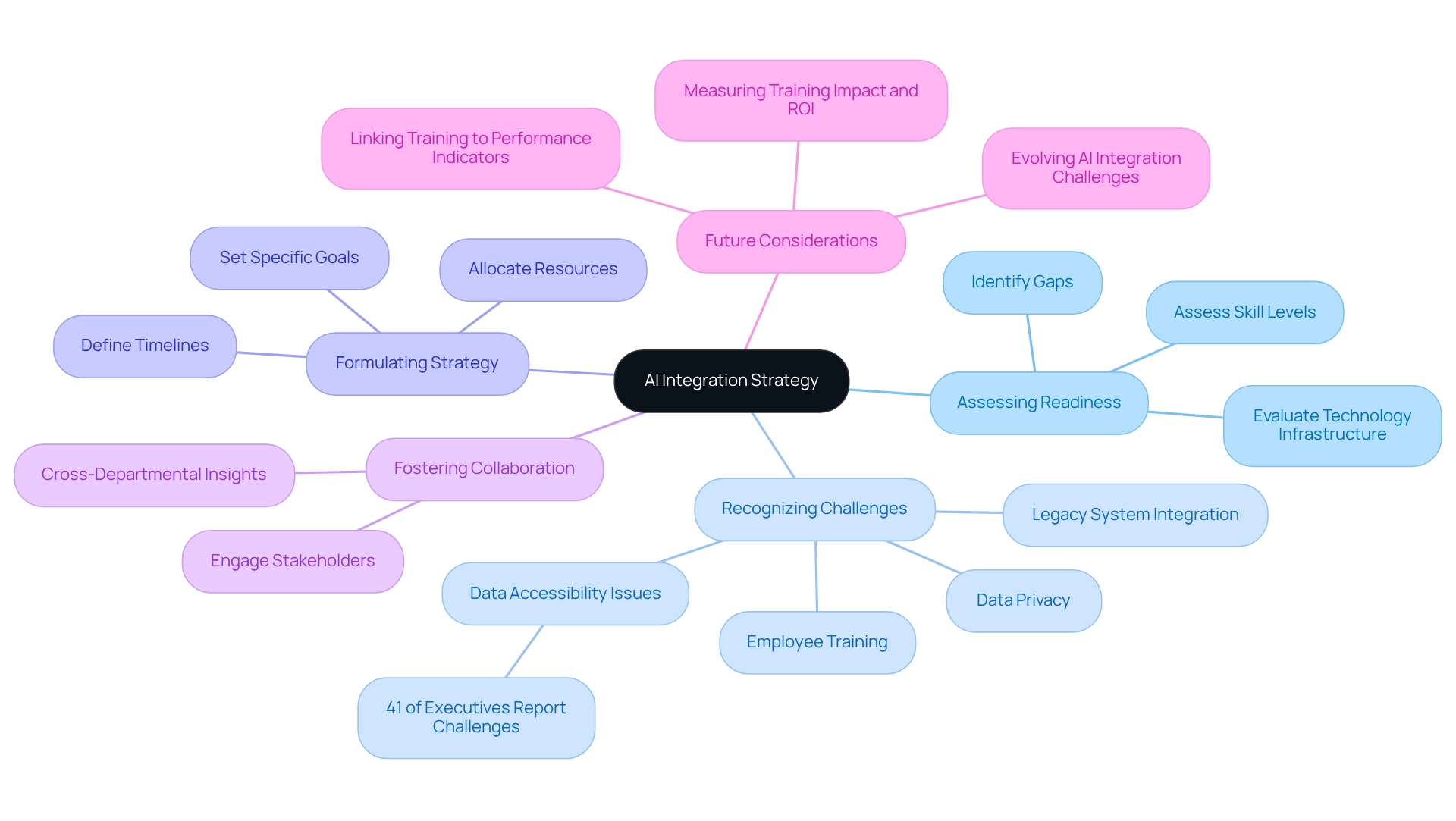 The central node represents the main goal of AI integration, while the branches show different strategic areas to focus on. Follow the branches to explore each topic and its associated challenges and actions.