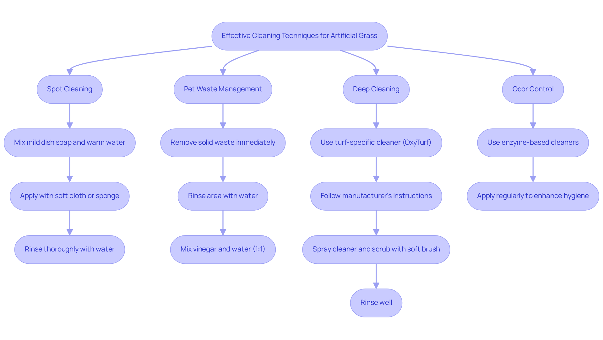 This flowchart guides you through the steps to keep your artificial grass clean and fresh. Start at the top with the main techniques, then follow the arrows to see the specific actions you can take for each method. This flowchart guides you through the steps to keep your artificial grass clean and fresh. Start at the top with the main techniques, then follow the arrows to see the specific actions you can take for each method.