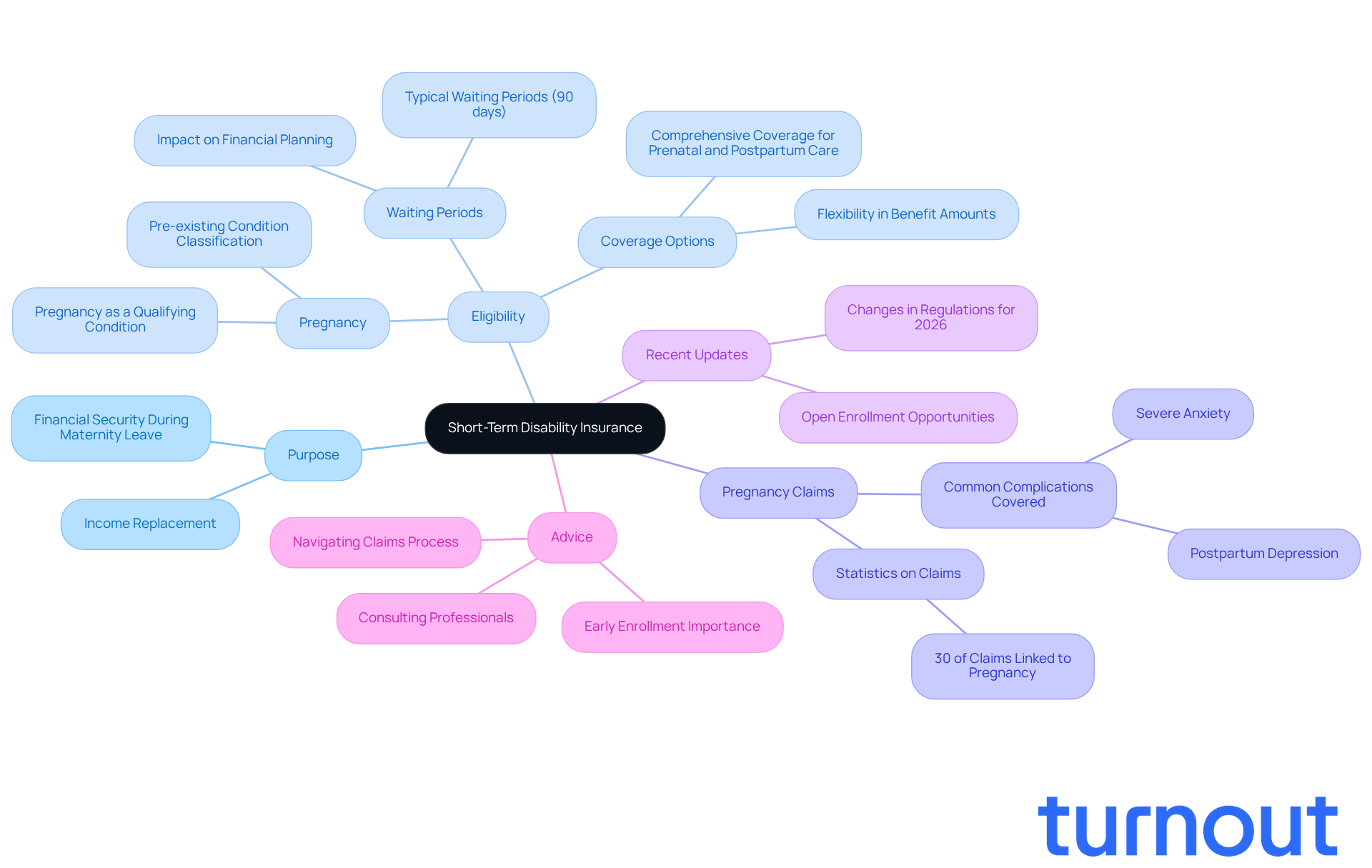 The center represents the main topic, while branches show different aspects of short-term disability insurance. Each branch connects to specific details, helping you see how everything fits together. The center represents the main topic, while branches show different aspects of short-term disability insurance. Each branch connects to specific details, helping you see how everything fits together.