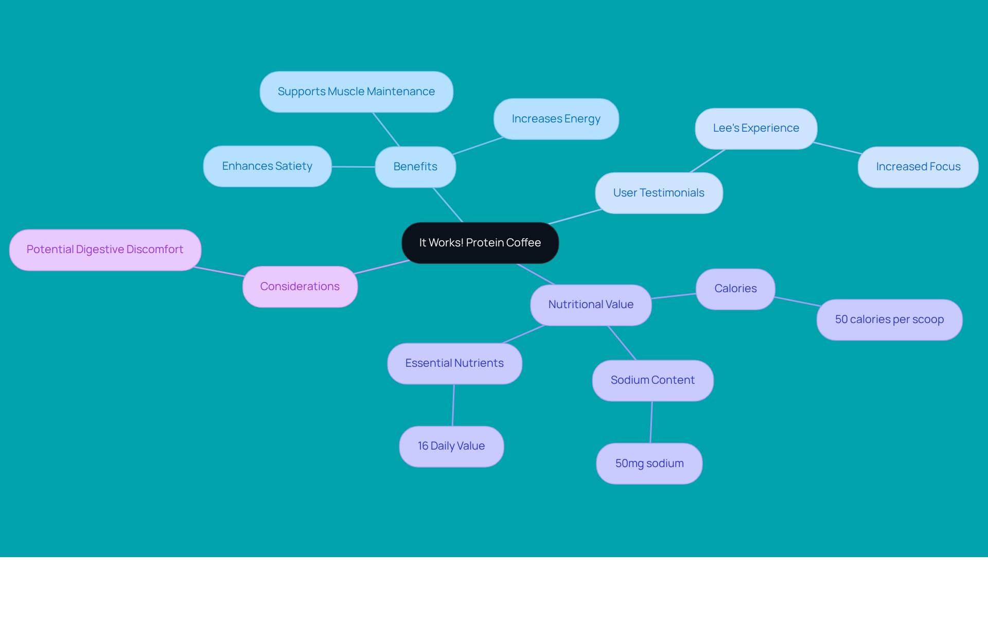 Start at the center with the product, then follow the branches to discover its benefits, what users say, nutritional facts, and any health considerations.