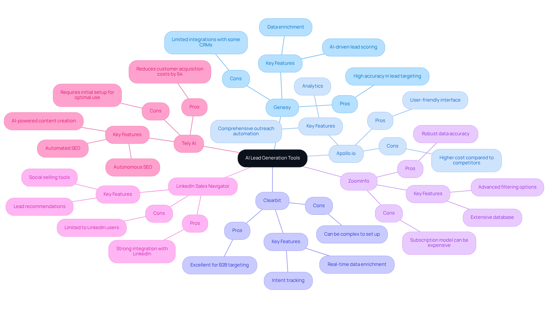 The central node represents the category of tools, with branches for each specific tool and their attributes. The sub-branches give quick insights into what each tool offers, helping you easily compare their strengths and weaknesses.