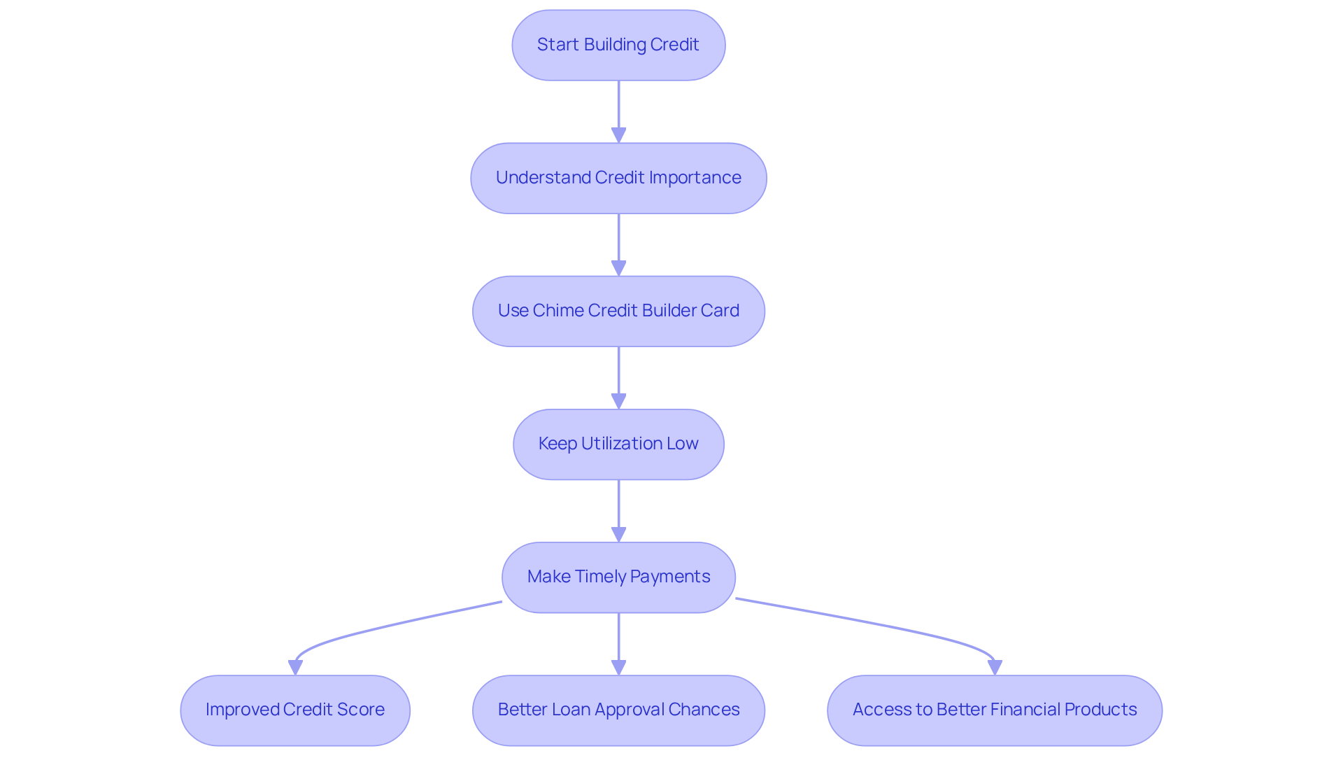 Follow the arrows to see how each step in building credit leads to better financial opportunities. Each action you take can help improve your credit score and open doors to loans and better interest rates.