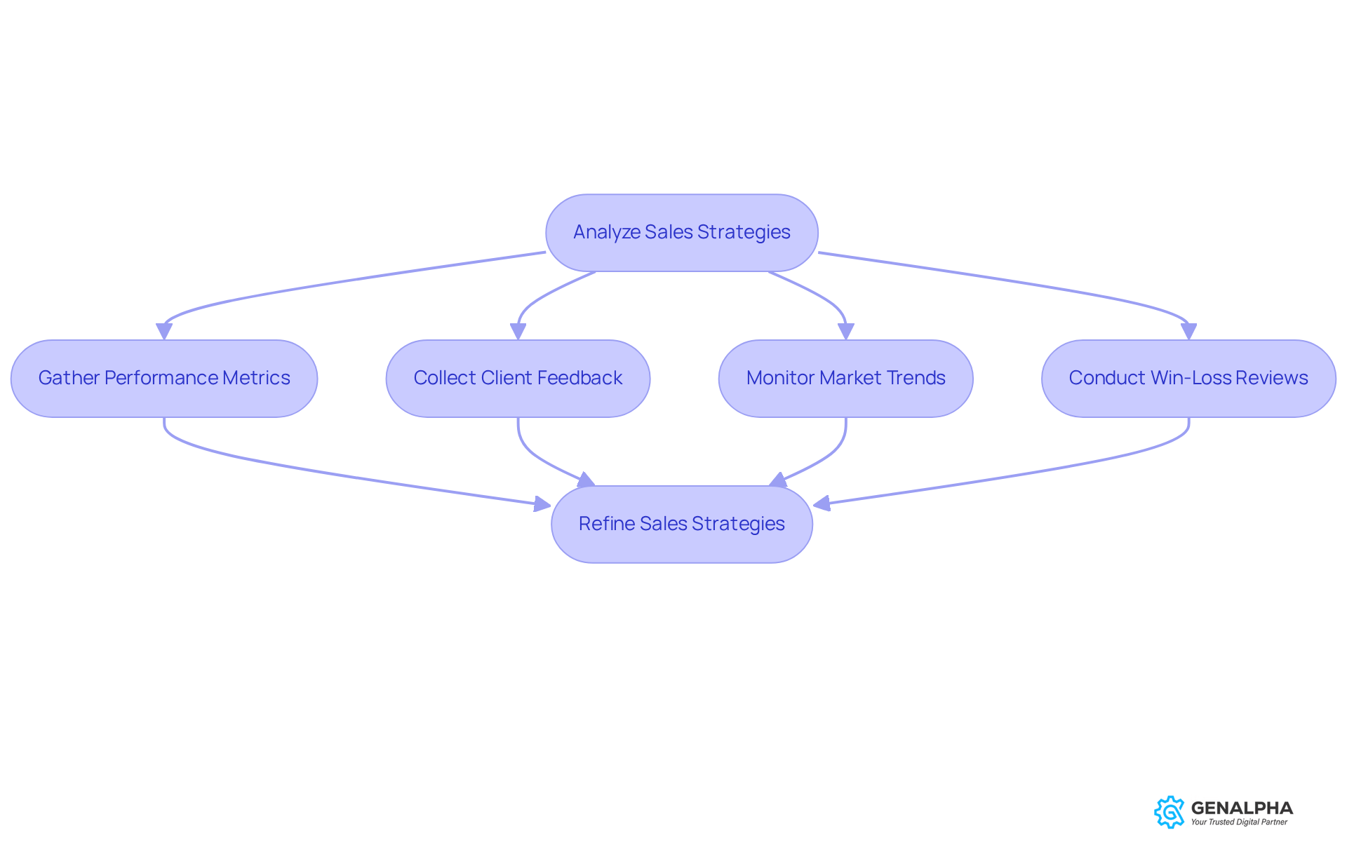 This flowchart outlines the steps manufacturers should take to analyze and adapt their sales strategies. Start with analyzing sales strategies, then follow the arrows to see how to gather data, collect feedback, and monitor trends before refining your approach. This flowchart outlines the steps manufacturers should take to analyze and adapt their sales strategies. Start with analyzing sales strategies, then follow the arrows to see how to gather data, collect feedback, and monitor trends before refining your approach.