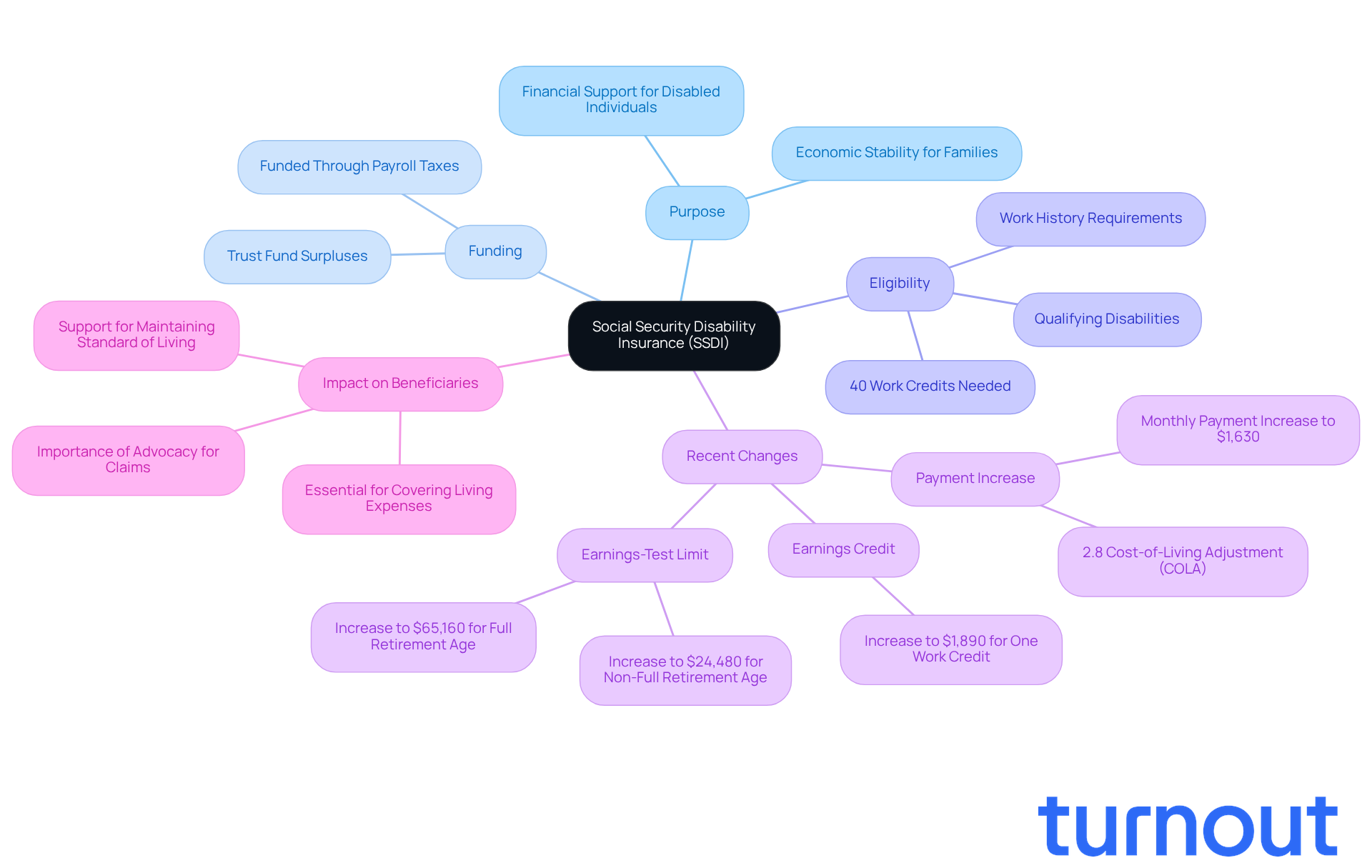 The central node represents SSDI, with branches showing its purpose, how it's funded, who qualifies, recent updates, and the real-life impact on beneficiaries. Each branch helps you understand different aspects of the program. The central node represents SSDI, with branches showing its purpose, how it's funded, who qualifies, recent updates, and the real-life impact on beneficiaries. Each branch helps you understand different aspects of the program.