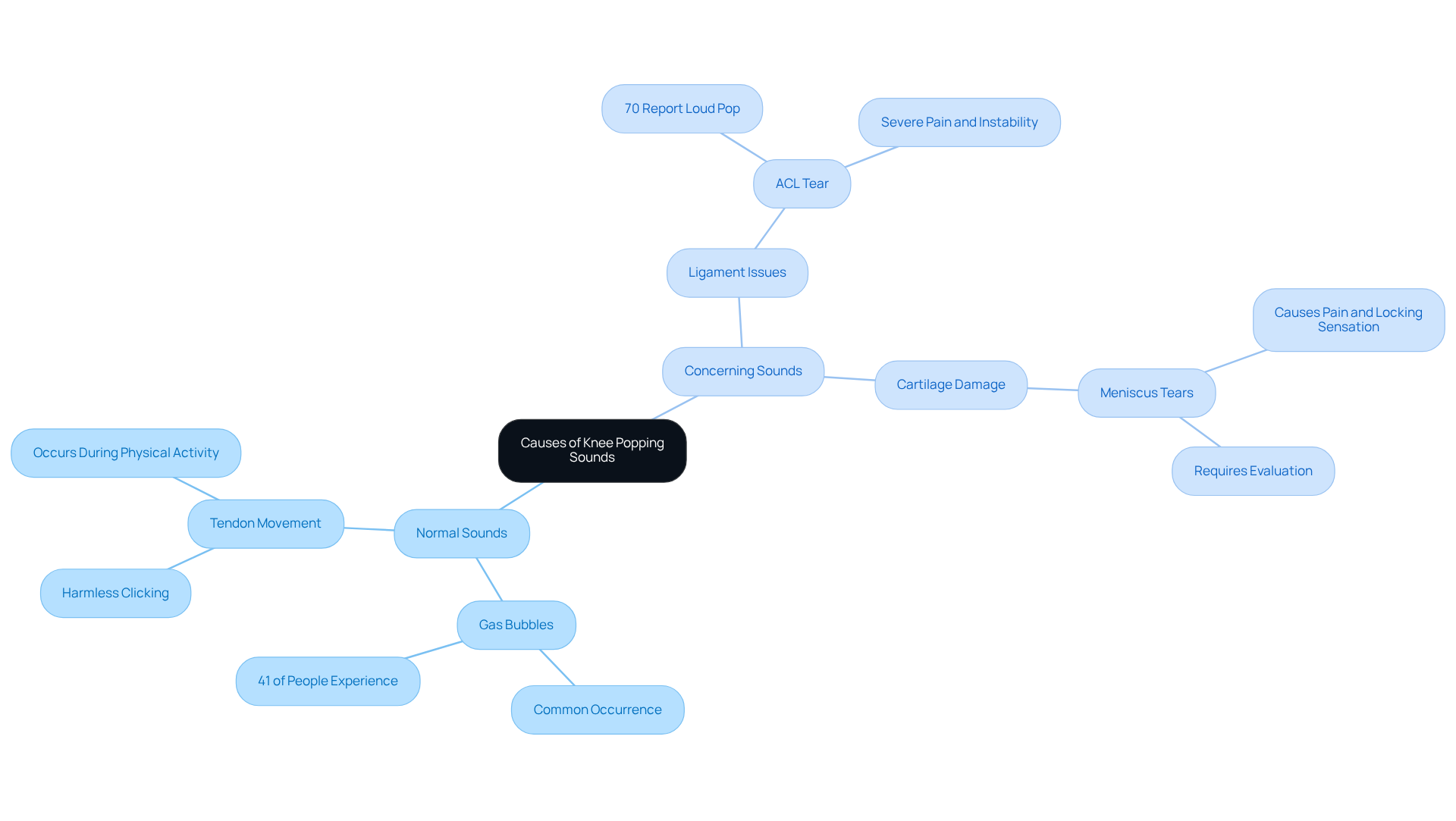 The central node represents the main topic of knee popping sounds. The branches show whether the sounds are normal or concerning, with further details on each cause. This helps you quickly identify what might be happening with your knee.